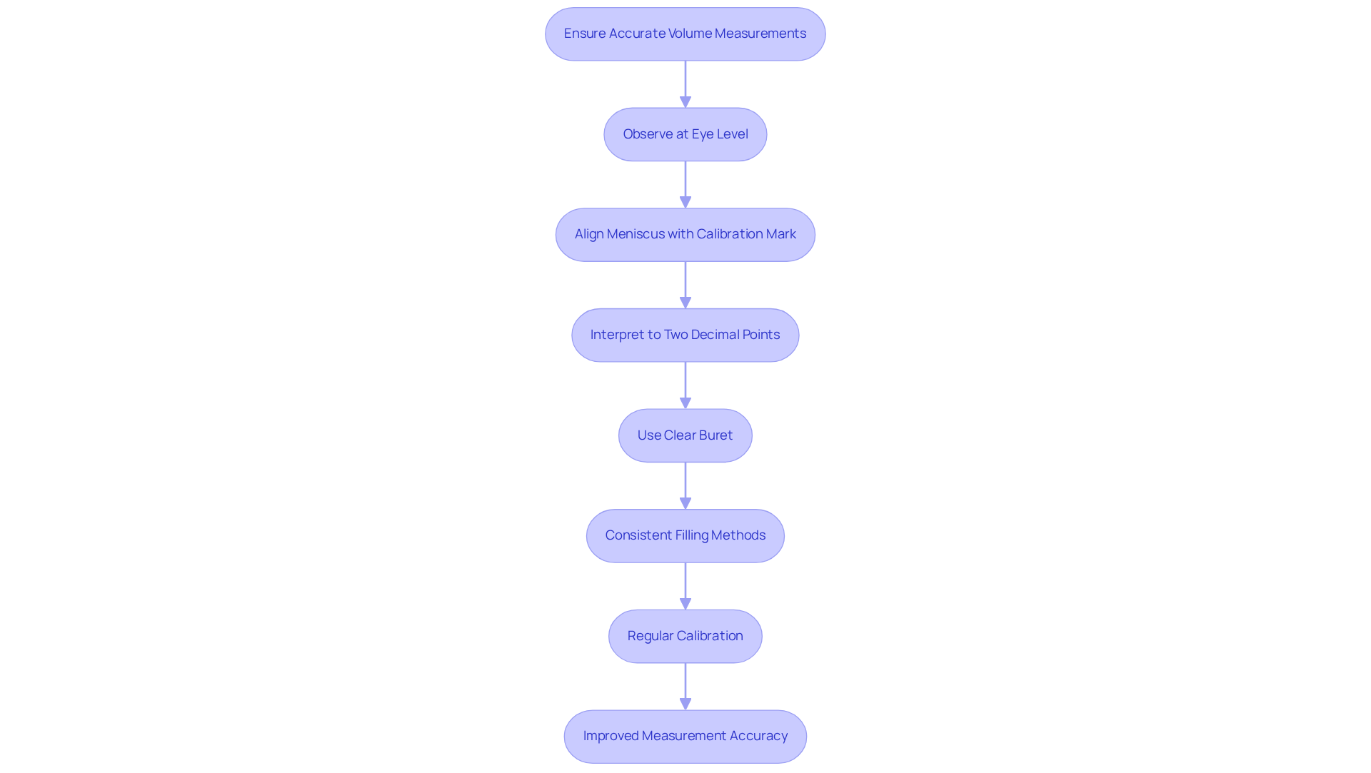 Each step represents a technique to improve measurement accuracy. Follow the arrows to see how these practices connect and contribute to precise volume readings. Each step represents a technique to improve measurement accuracy. Follow the arrows to see how these practices connect and contribute to precise volume readings.
