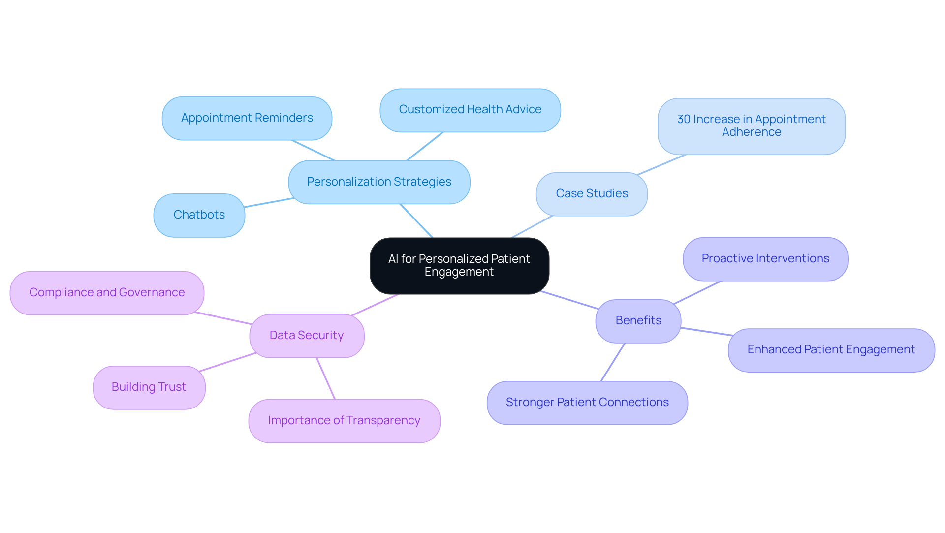 Start at the center with the main idea of AI in healthcare, then follow the branches to explore different strategies, outcomes, and important considerations. Each branch represents a key aspect of how AI can enhance patient engagement.