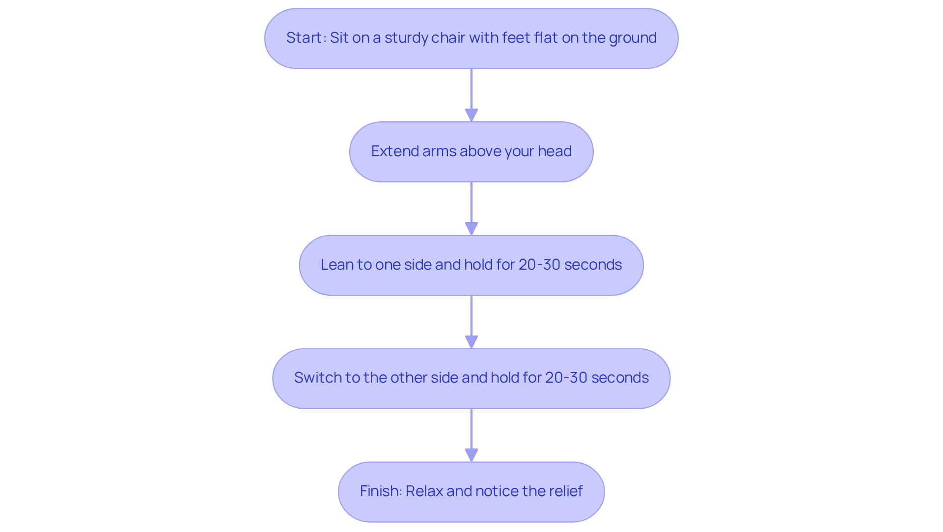 This flowchart guides you through the Basic Seated Stretch step by step. Start by sitting properly, then follow the arrows to see how to extend your arms and lean to each side. Each box represents a part of the stretch, helping you remember the sequence for better relief from stiffness.