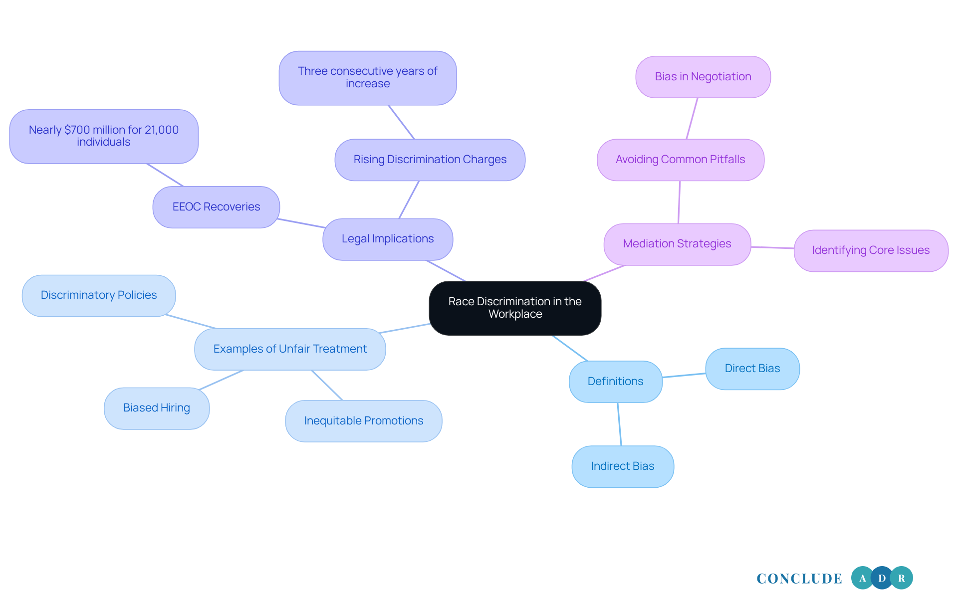 The central node represents the main topic, while the branches show different aspects of race discrimination. Each color-coded branch helps you navigate through definitions, examples, legal aspects, and mediation strategies.