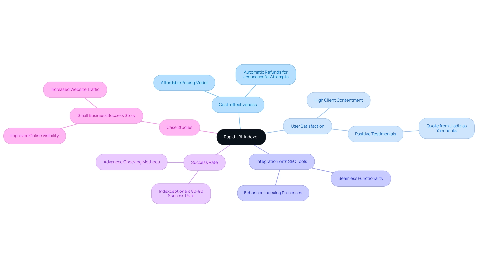 The central node represents Rapid URL Indexer, with branches indicating key features and comparisons to competitors, each color-coded for easy identification.