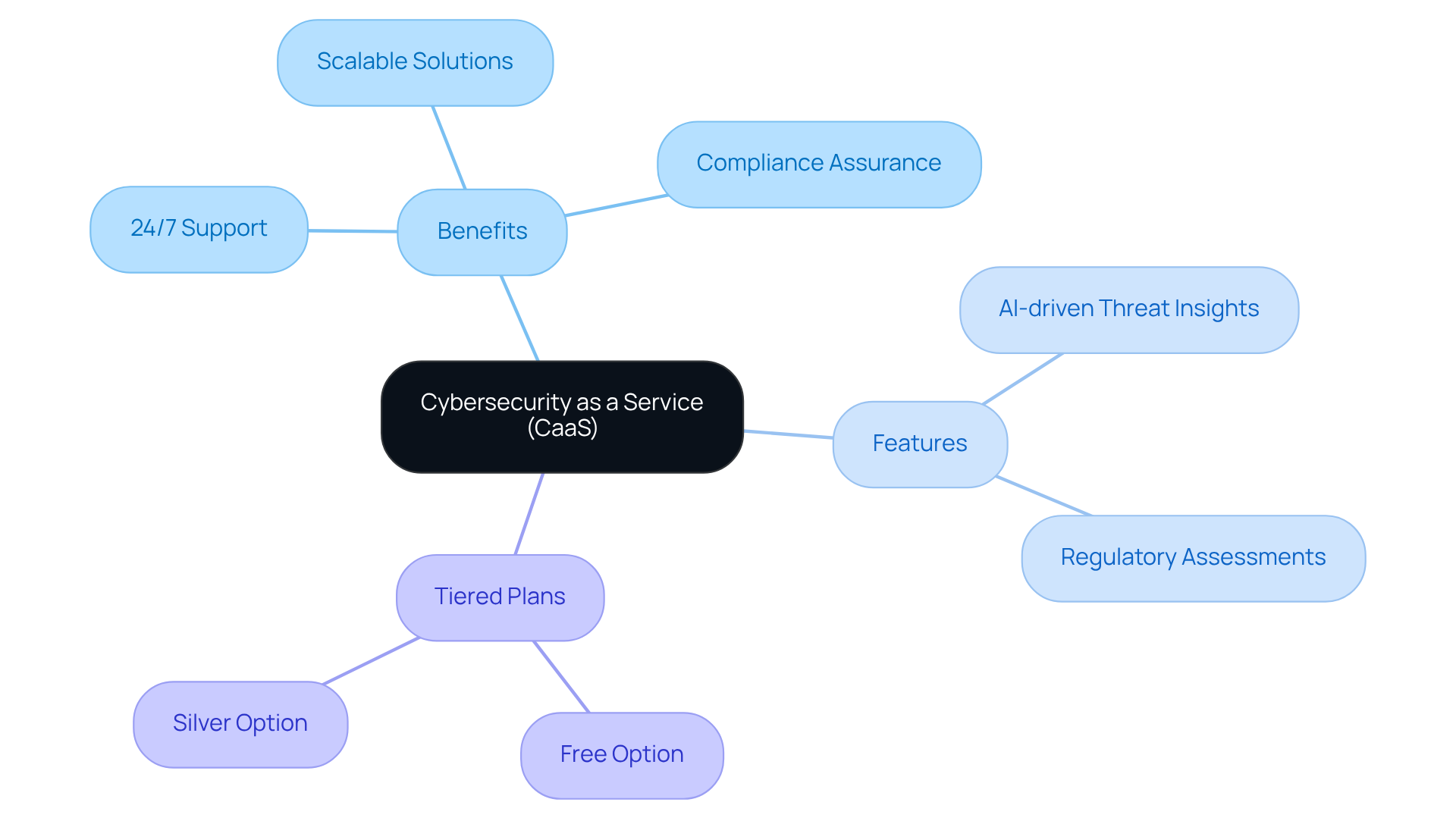 The center represents Cybersecurity as a Service. Each branch shows a different aspect of CaaS, helping you understand its benefits and features at a glance.