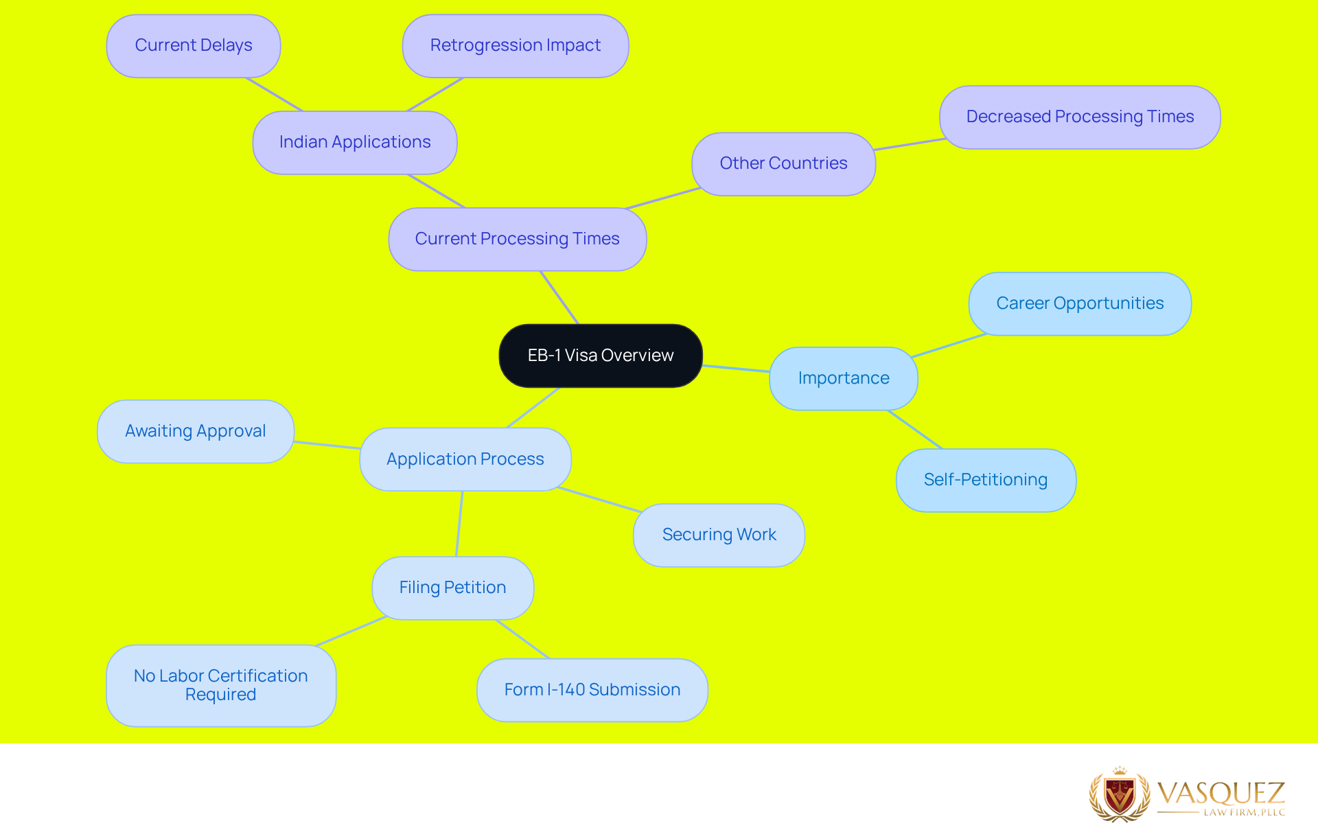 This mindmap starts with the EB-1 Visa at the center, branching out to show its importance, how to apply, and the current state of processing times. Each branch represents a key aspect of the visa, helping you understand the overall picture and the connections between different elements.