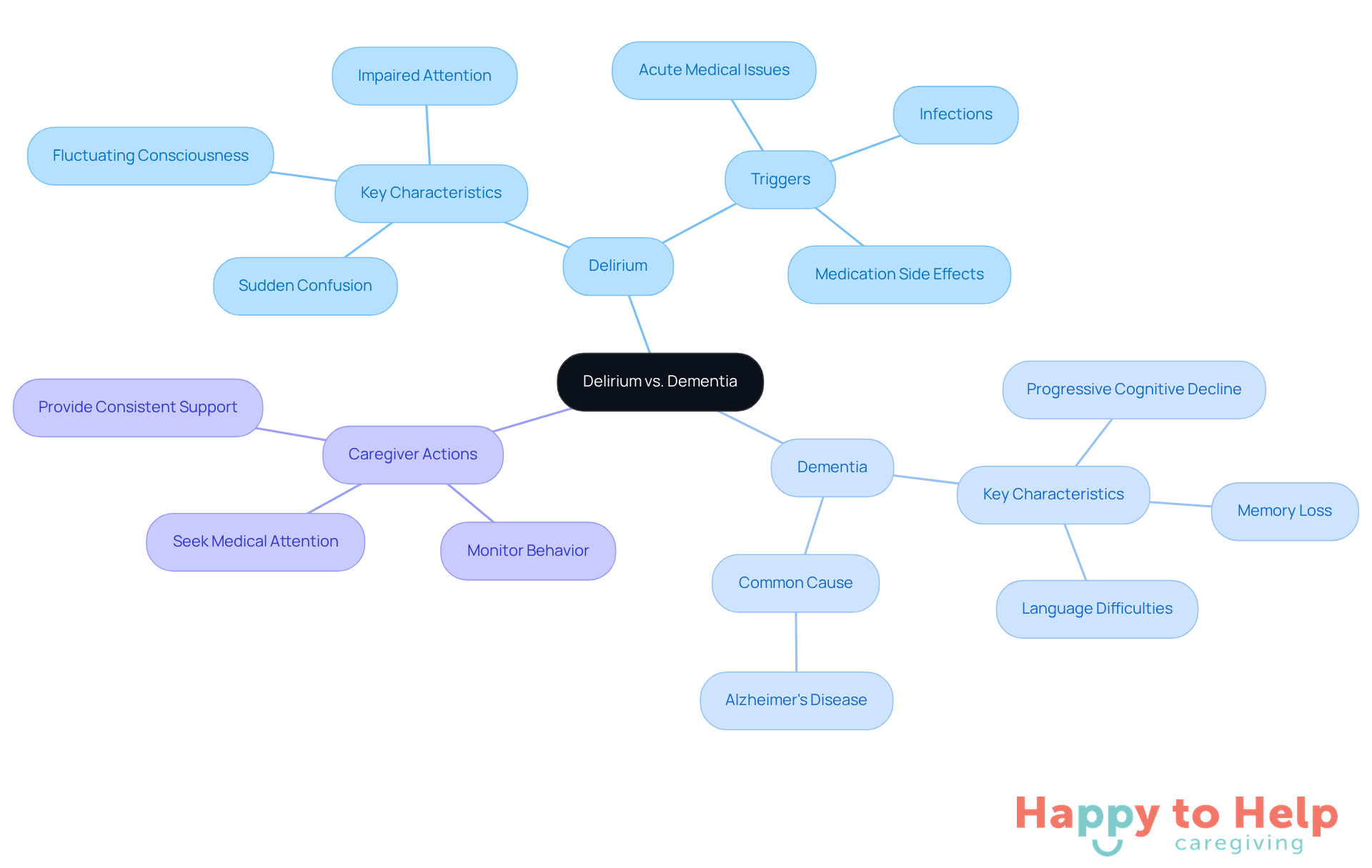 The central node represents the comparison of delirium and dementia. Each branch shows key characteristics and actions for caregivers, helping you see the differences and what to do in each case.