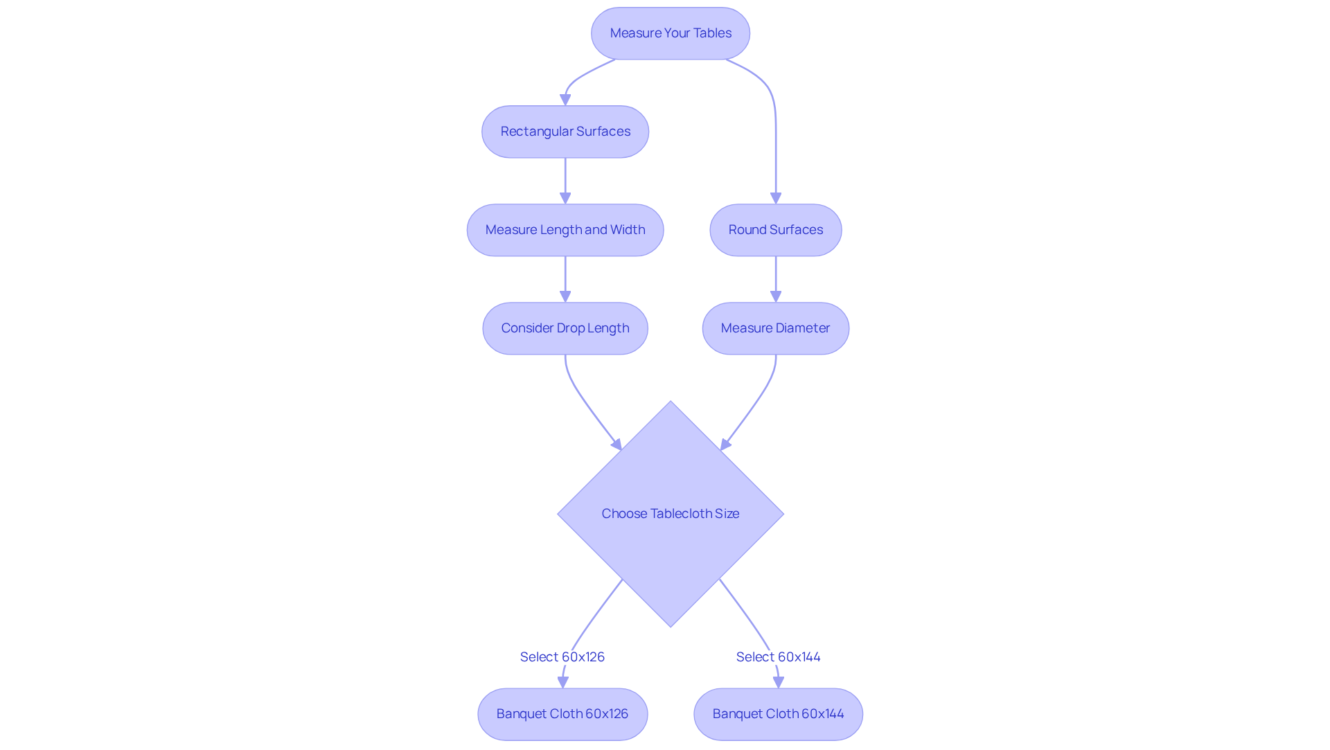 Follow the arrows to see how to measure your tables and choose the right coverings. Each step guides you through the process, ensuring you get the perfect fit for your event.