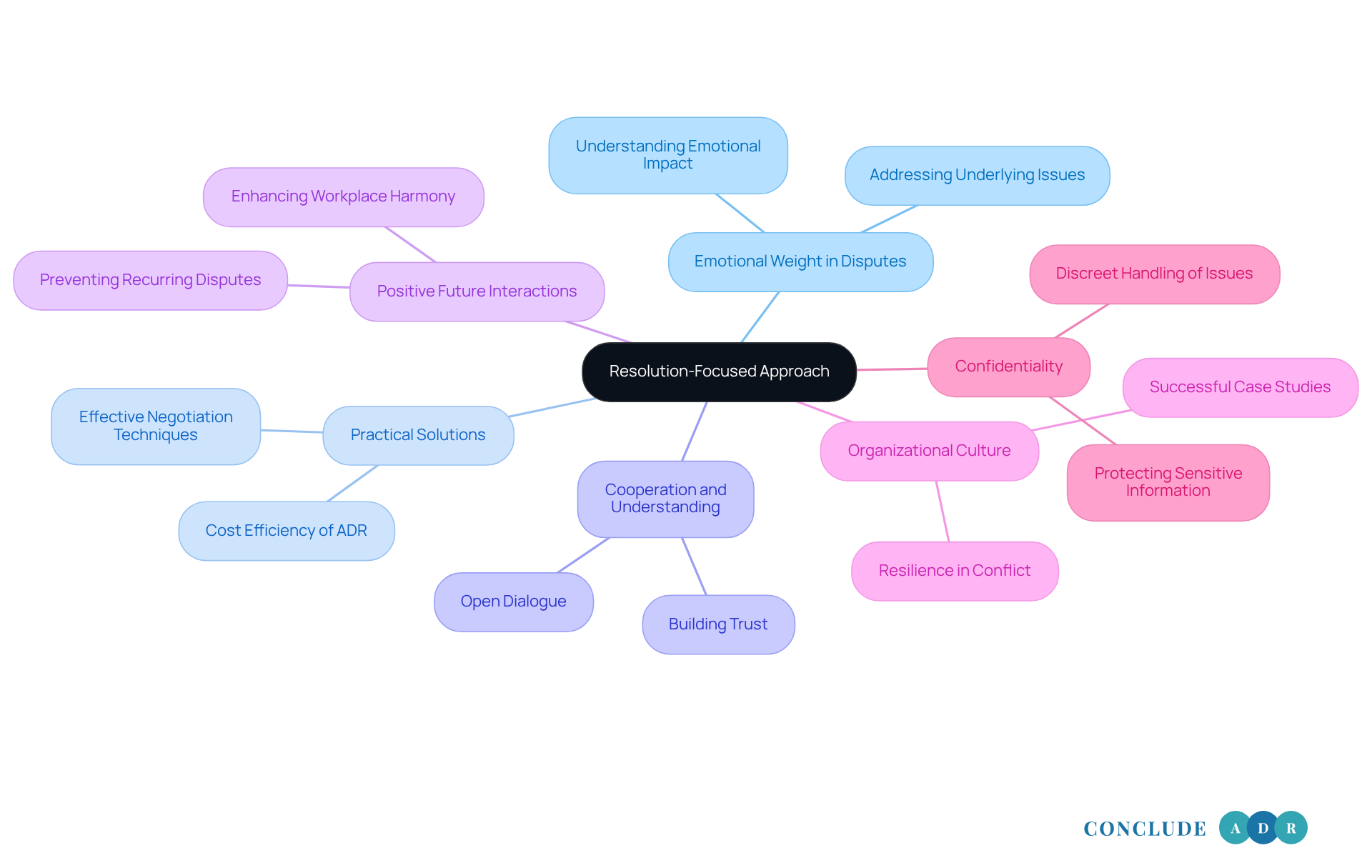 The central idea represents the resolution-focused approach, with branches highlighting important concepts and benefits related to effective conflict resolution. Follow the branches to explore how each aspect contributes to a positive negotiation process.
