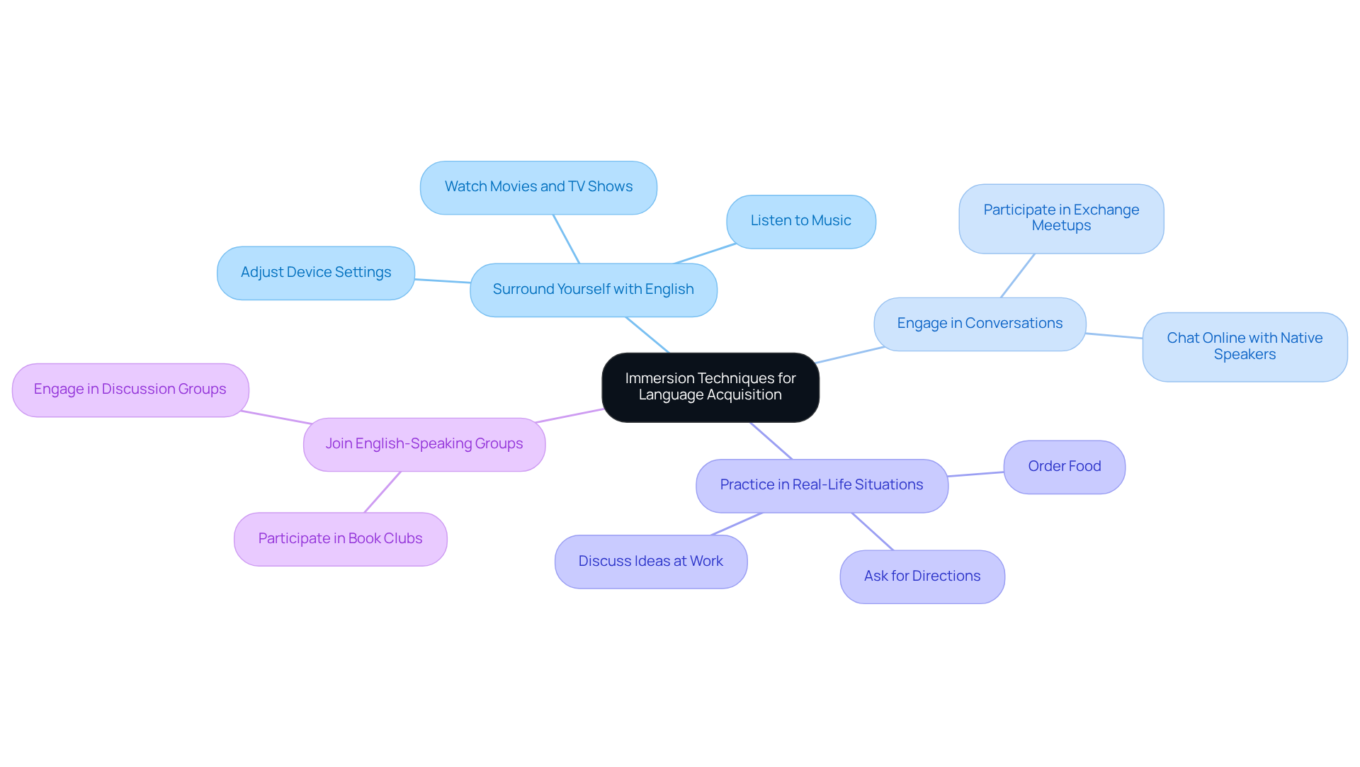 The central node represents the main idea of using immersion techniques for language learning. Each branch shows a specific method, and the sub-branches provide additional details or examples to help you understand how to implement these techniques.