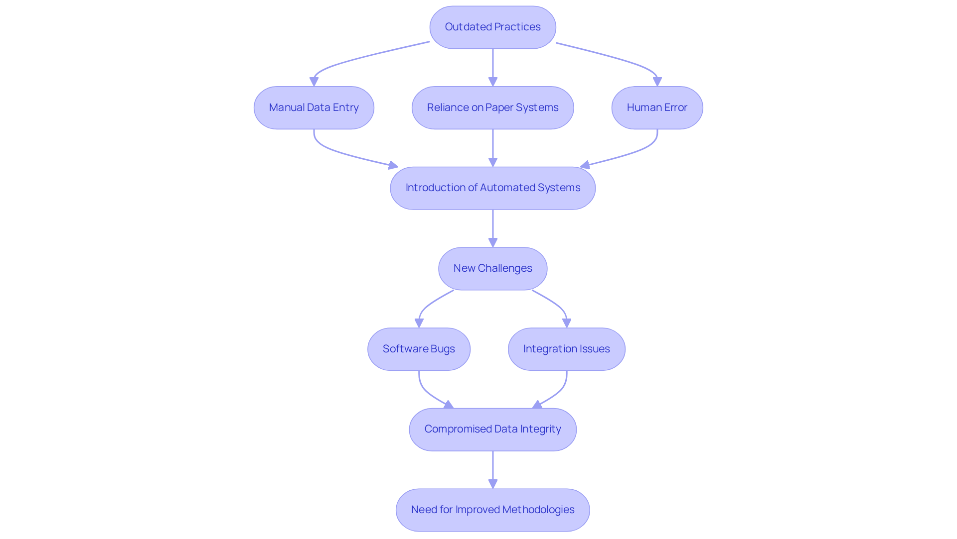 This flowchart illustrates the journey of data inaccuracies in pharmaceutical experiments, starting from outdated practices and moving through various challenges to highlight the need for better methodologies. Each box represents a key step or issue, and the arrows show how they connect to one another. This flowchart illustrates the journey of data inaccuracies in pharmaceutical experiments, starting from outdated practices and moving through various challenges to highlight the need for better methodologies. Each box represents a key step or issue, and the arrows show how they connect to one another.