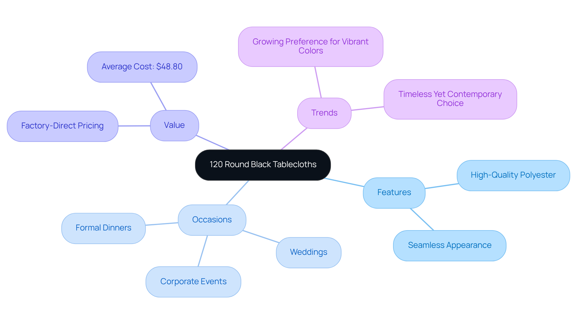 This mindmap shows how the 120 round black tablecloths connect to their features, occasions they suit, their value, and current trends. Each branch represents a different aspect, helping you see the full picture of why these tablecloths are a great choice for events. This mindmap shows how the 120 round black tablecloths connect to their features, occasions they suit, their value, and current trends. Each branch represents a different aspect, helping you see the full picture of why these tablecloths are a great choice for events.