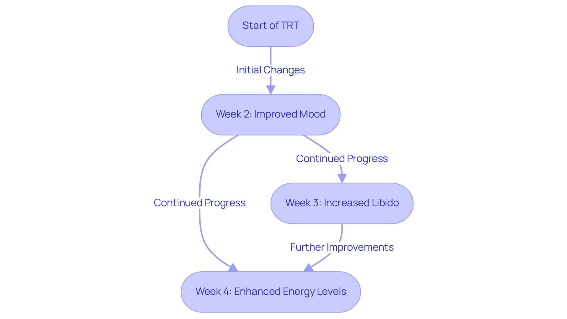Follow the arrows to see how your experience may evolve week by week after starting TRT. Each box highlights what changes you might notice during that time.