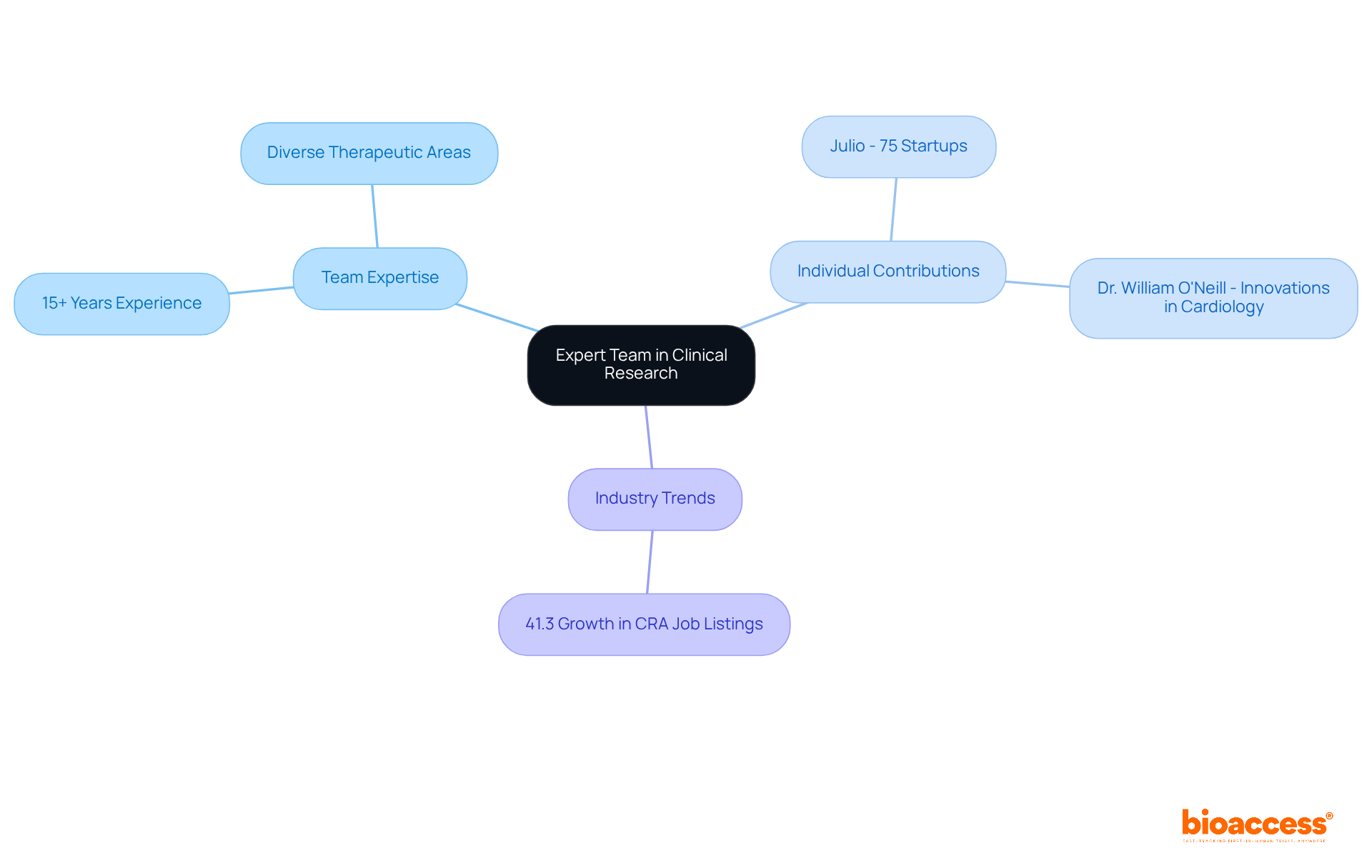 The central node represents the expert team, with branches showing their experience, individual contributions, and important industry trends. Each branch highlights key aspects of their expertise and the evolving landscape of clinical research.