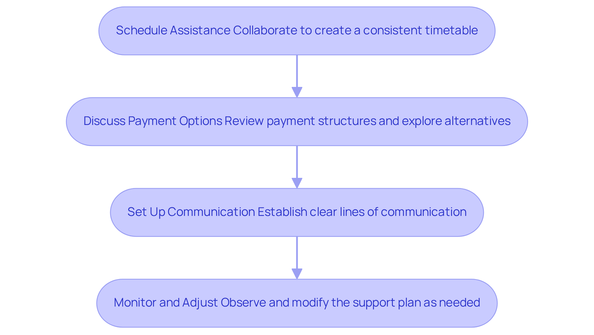 Follow the arrows through each step to see how to arrange care effectively. Each box represents a crucial action to take, ensuring a smooth transition into the care plan.