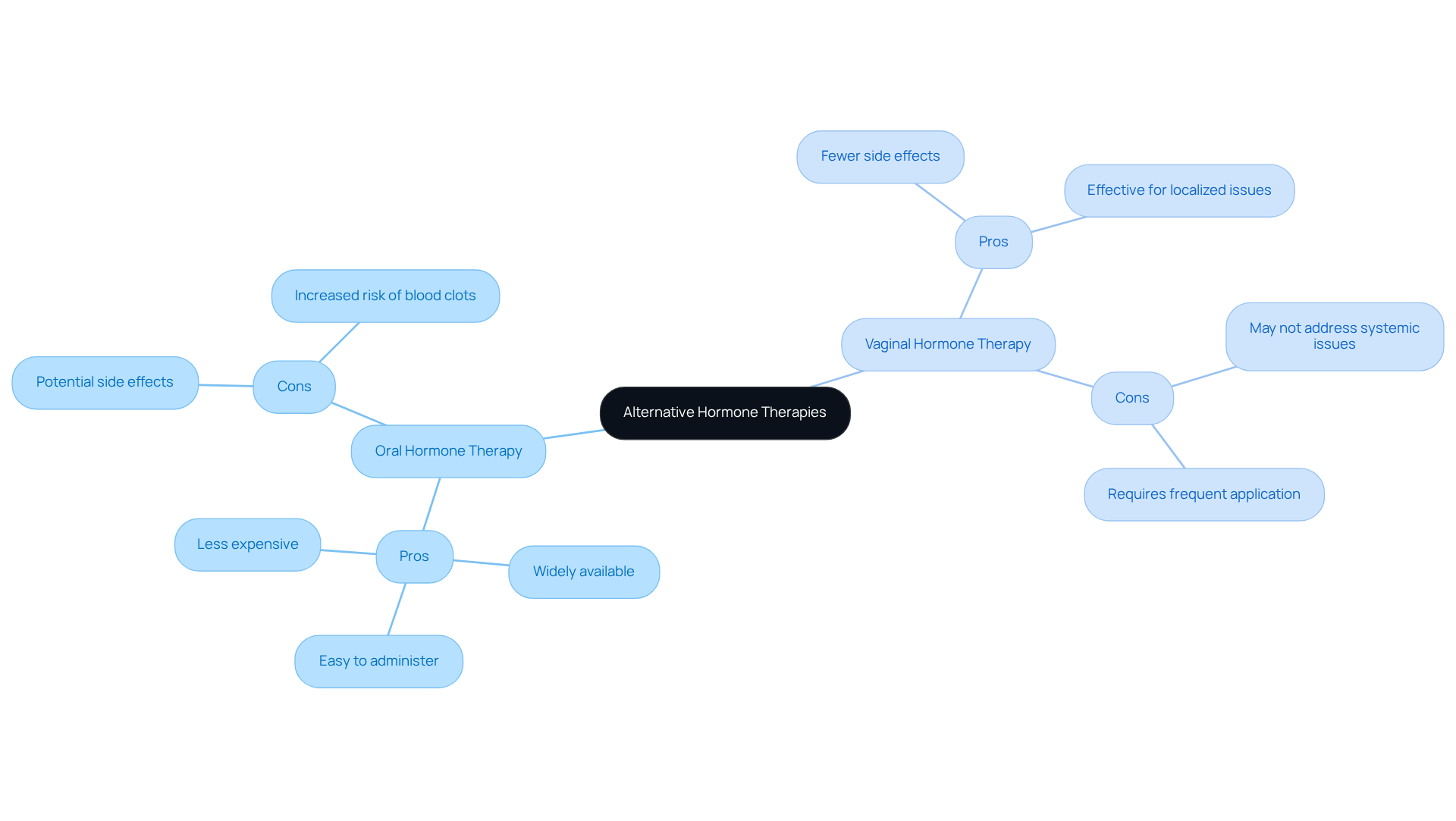 This mindmap shows the different hormone therapy options available for menopause. The central idea is 'Alternative Hormone Therapies', branching out into oral and vaginal options. Each option has its pros and cons listed, helping you see the benefits and drawbacks at a glance. This mindmap shows the different hormone therapy options available for menopause. The central idea is 'Alternative Hormone Therapies', branching out into oral and vaginal options. Each option has its pros and cons listed, helping you see the benefits and drawbacks at a glance.