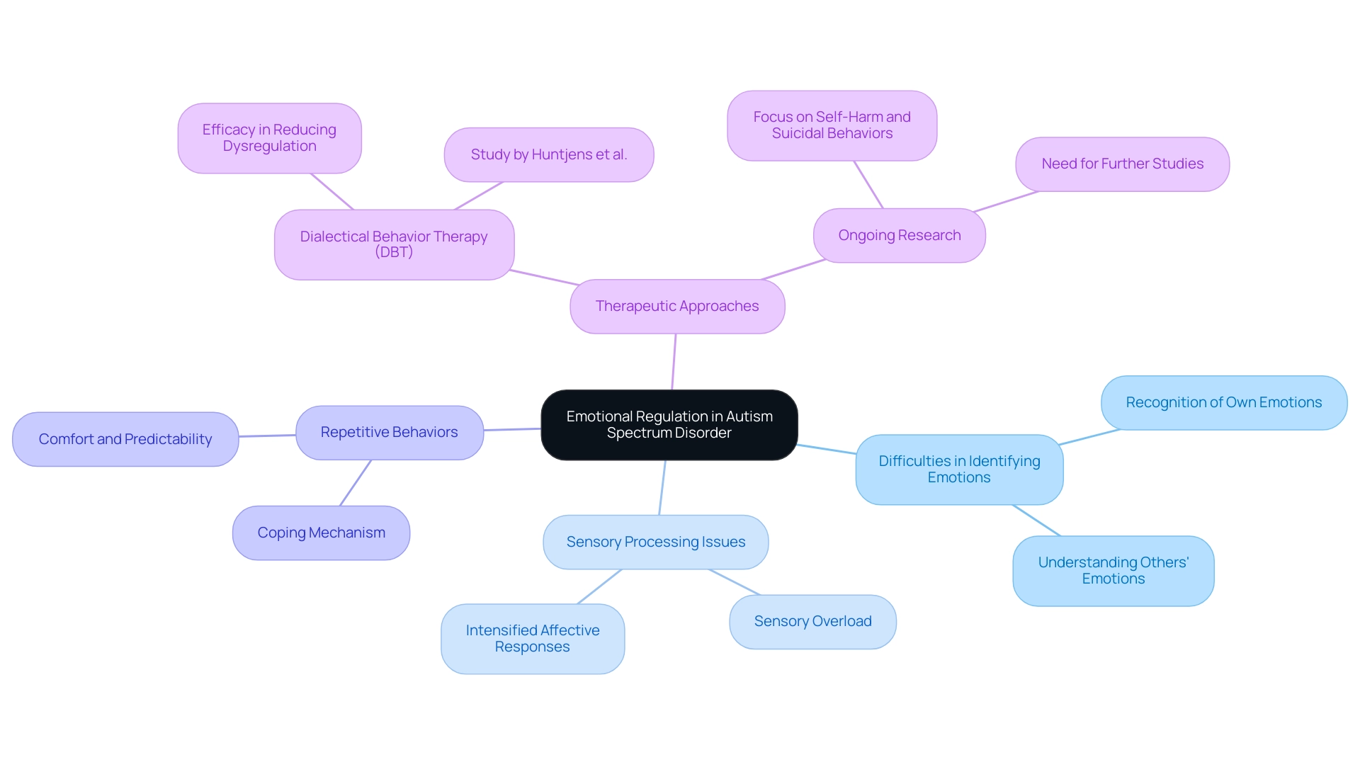 The central node represents the main theme, with branches detailing key features and therapeutic approaches related to emotional regulation in autism.