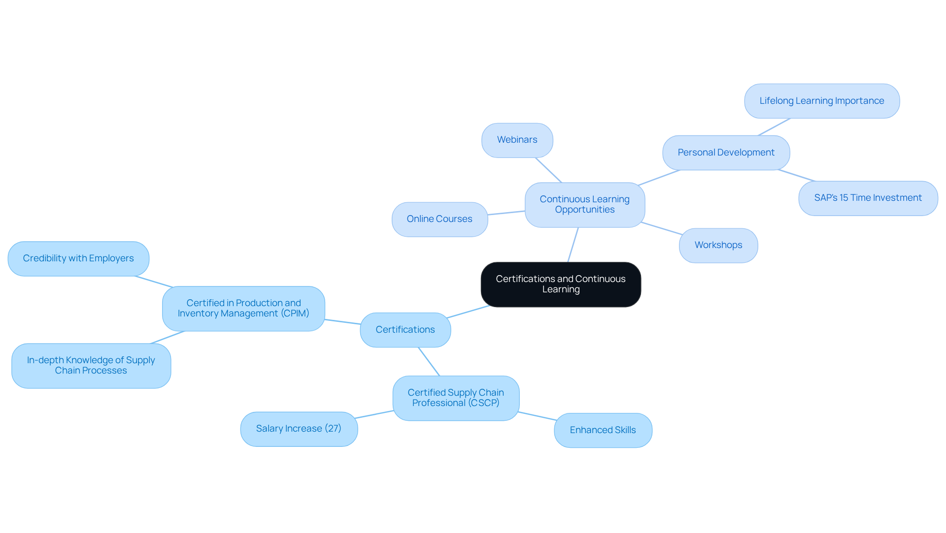 The central node showcases the importance of certifications and learning. Follow the branches to explore specific certifications like CSCP and CPIM and their benefits, as well as opportunities for ongoing education. The central node showcases the importance of certifications and learning. Follow the branches to explore specific certifications like CSCP and CPIM and their benefits, as well as opportunities for ongoing education.