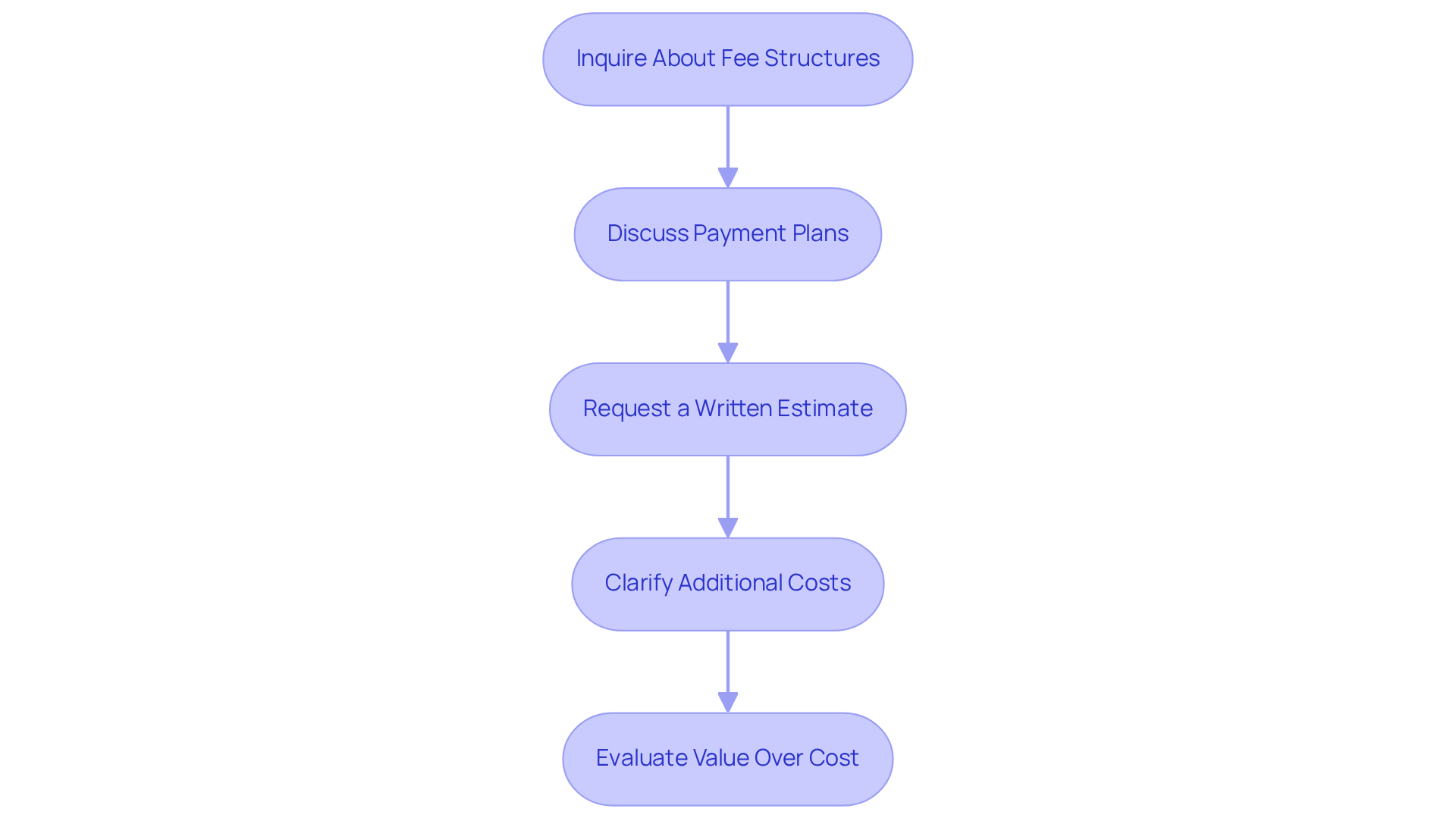 Each box represents a step you should take when considering hiring a divorce attorney. Follow the arrows to see the order of steps, helping you understand how to manage costs effectively.