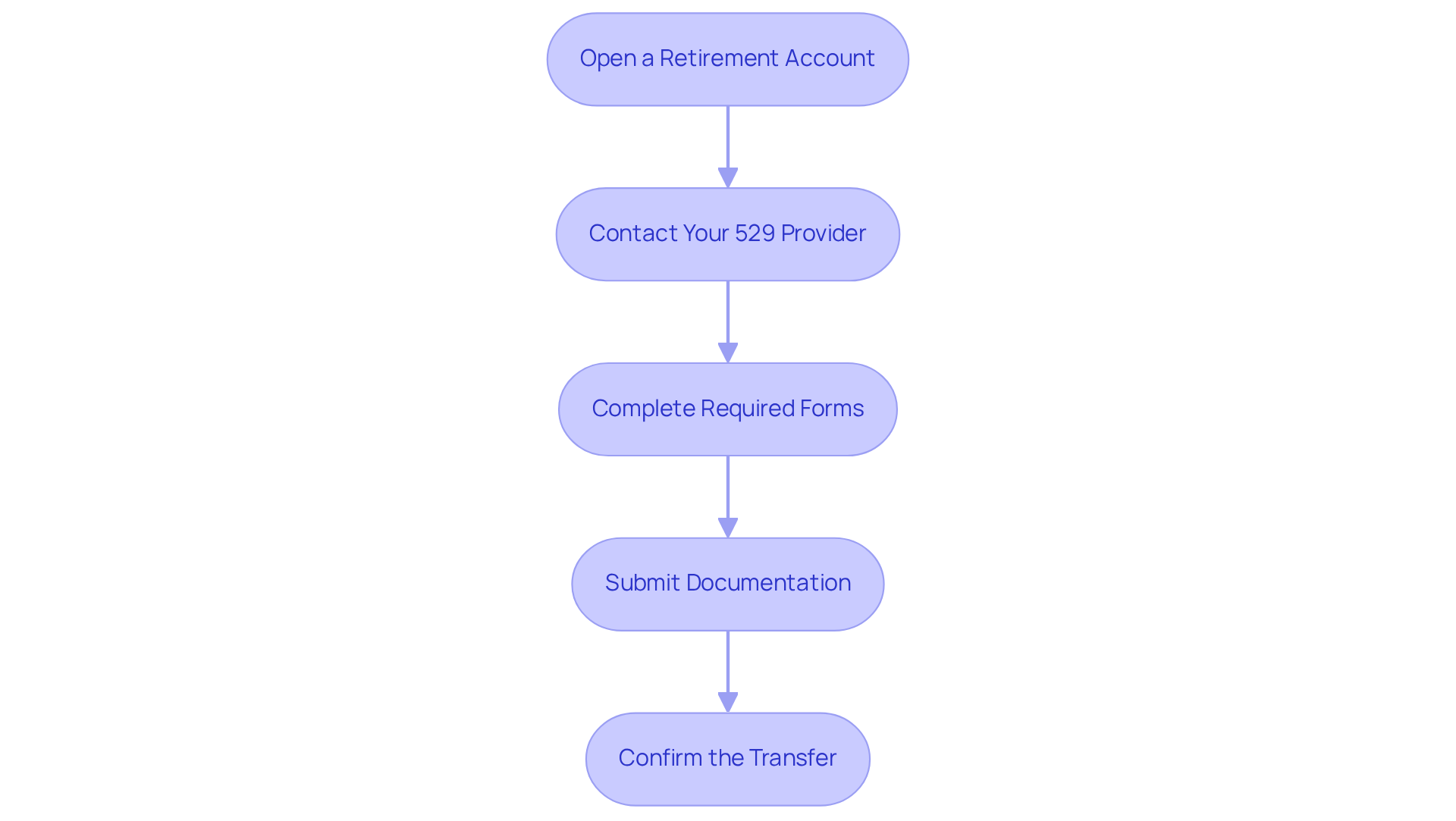 Each box represents a step in the conversion process. Follow the arrows to see the order in which you should complete these actions — from opening an account to confirming the transfer. Each box represents a step in the conversion process. Follow the arrows to see the order in which you should complete these actions — from opening an account to confirming the transfer.