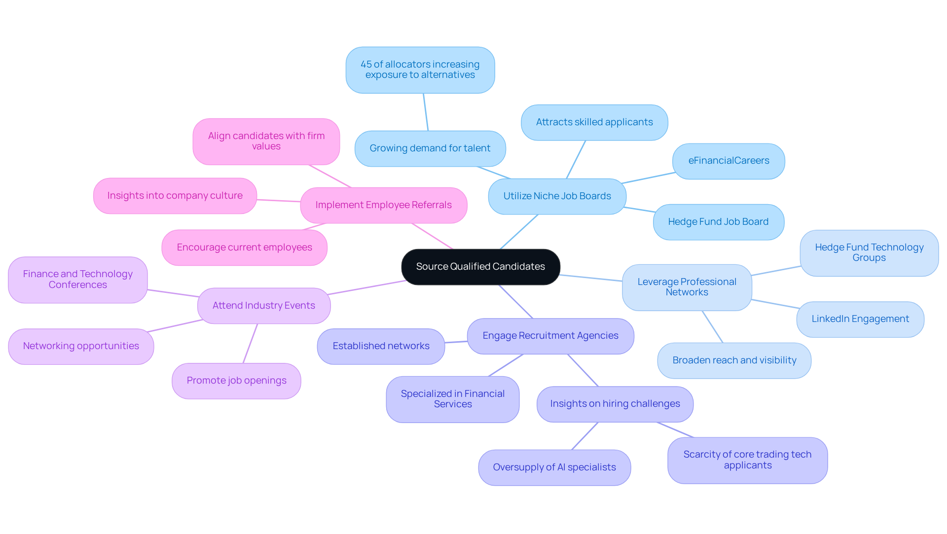 Start at the center with the main goal of sourcing candidates, then follow the branches to explore different strategies and their specific advantages. Each color represents a different strategy, making it easy to differentiate between them.