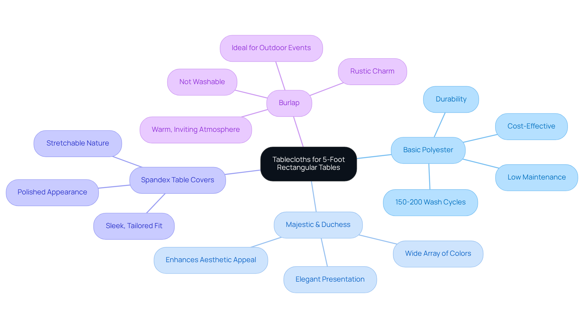 The central node represents the main topic, while each branch shows a different type of tablecloth. The sub-branches highlight the benefits of each type, helping you understand which option might be best for your event.