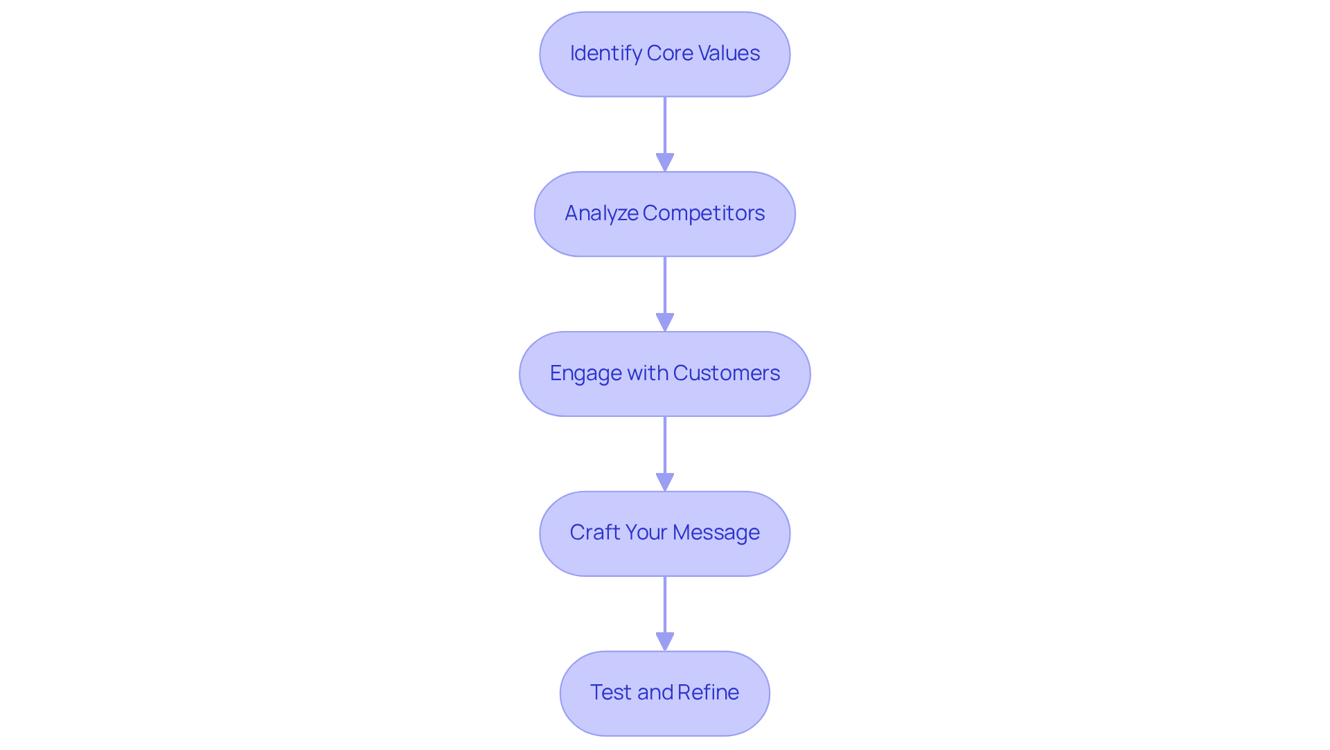 Each box represents a step in the process of defining your winery's unique value. Follow the arrows to see how one step leads to the next, guiding you through the journey of establishing your brand's unique identity.