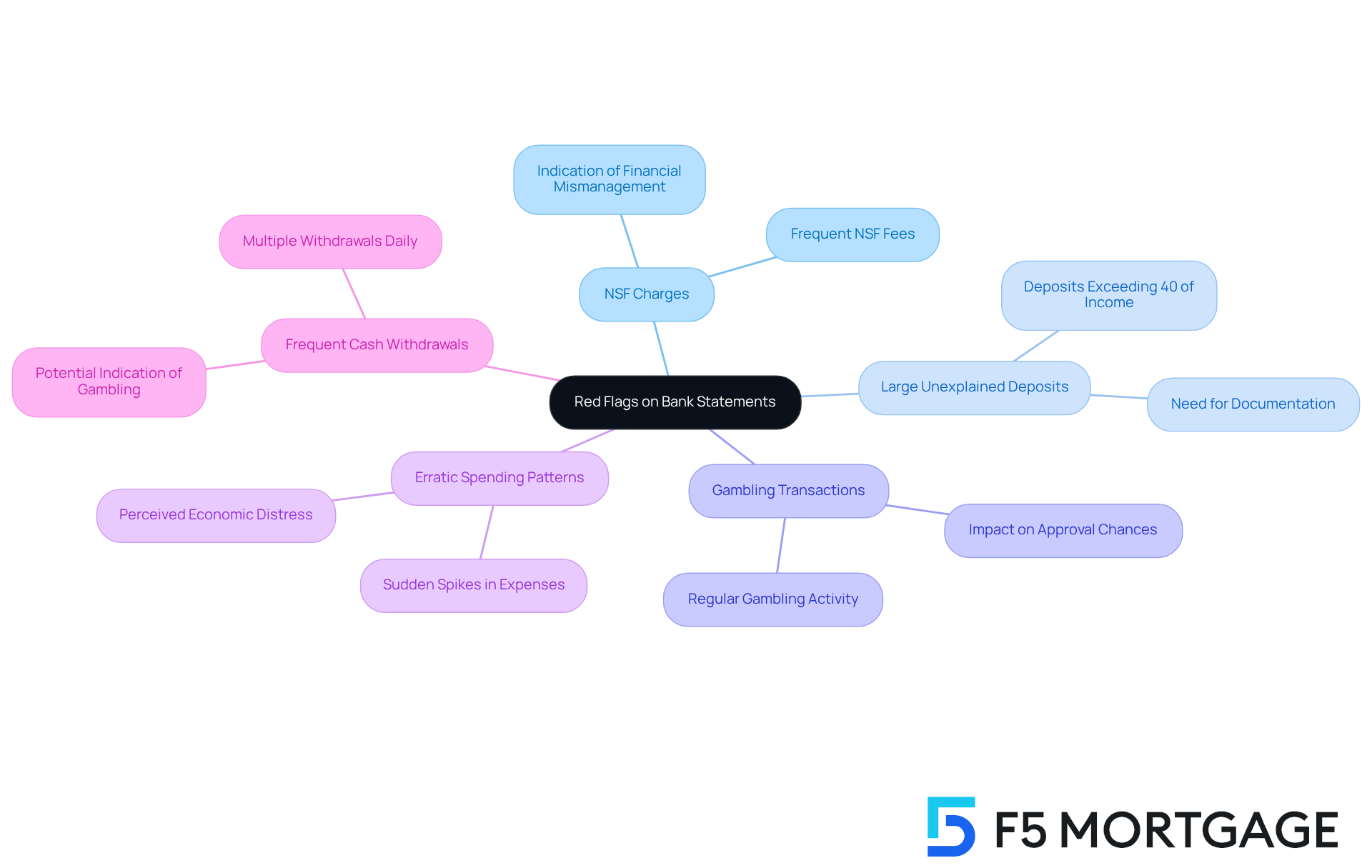 The central node represents the main topic of red flags. Each branch shows a specific issue that lenders look for, helping you understand what to avoid when preparing your bank statements for a mortgage application.