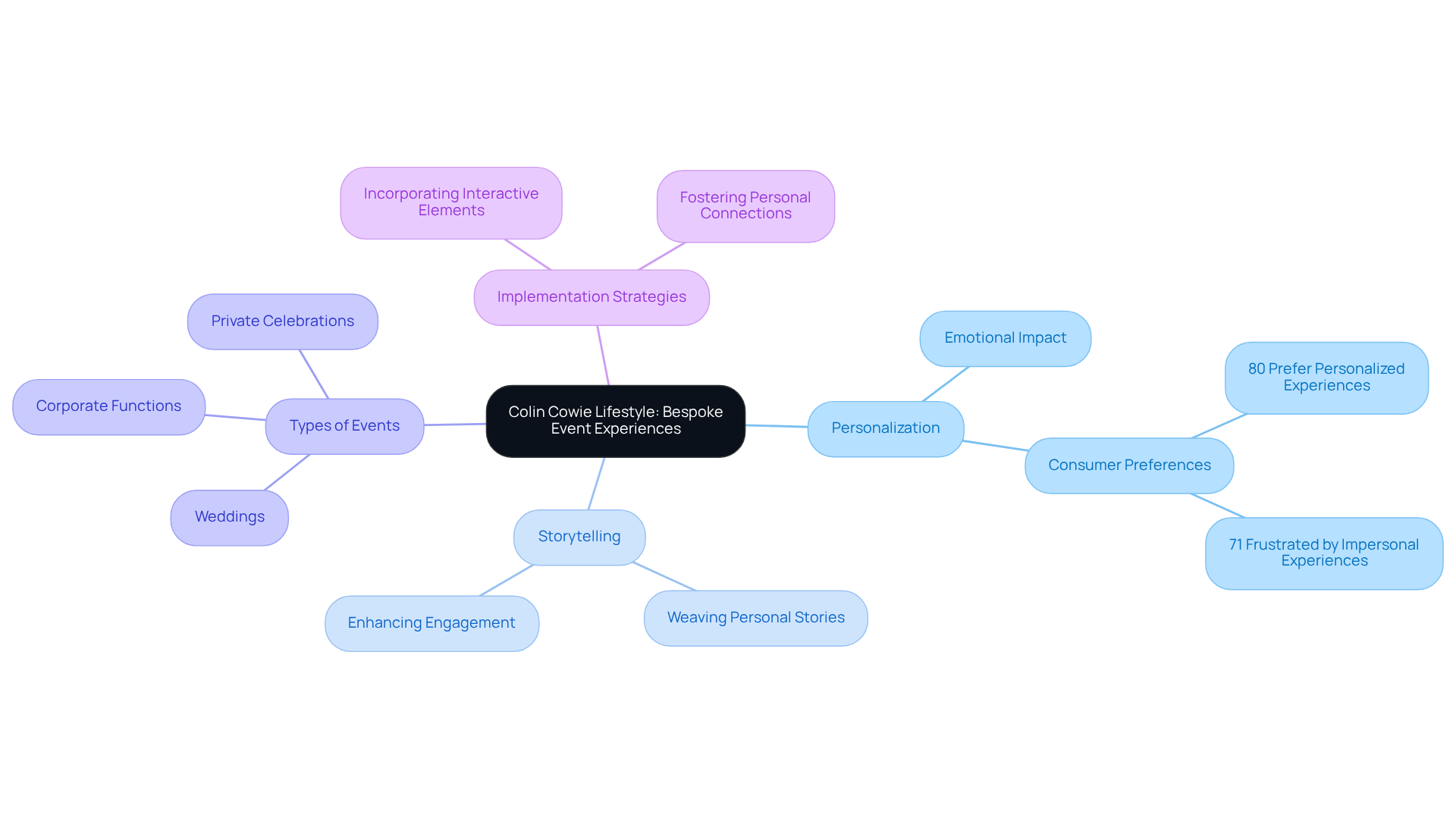 This mindmap illustrates how Colin Cowie Lifestyle approaches event planning. Start at the center with the main theme, then explore the branches to see how personalization and storytelling play a role in different types of events and strategies for implementation.