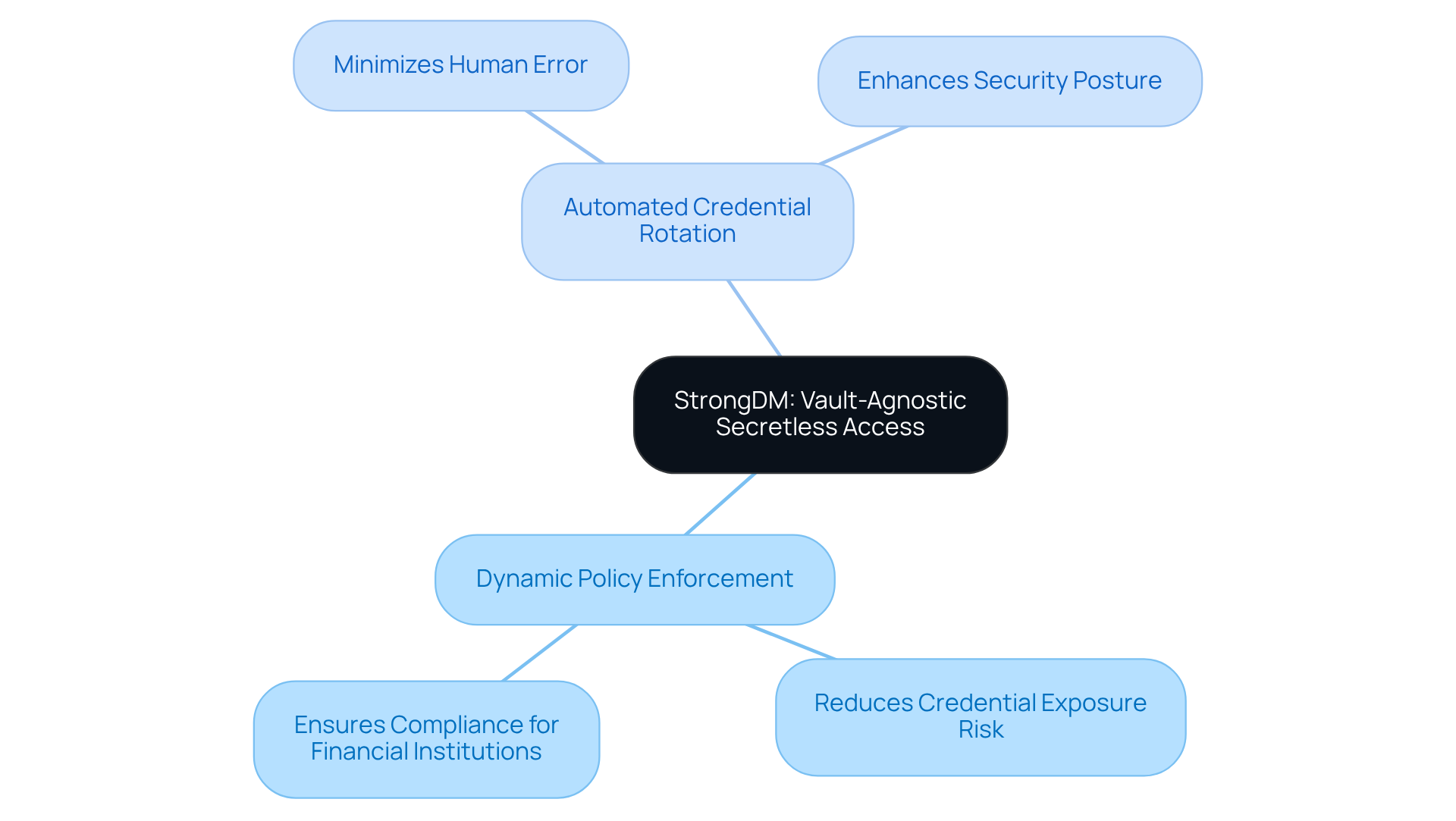 Start at the center with StrongDM's solution, then explore the branches to see its features and how they benefit financial institutions.