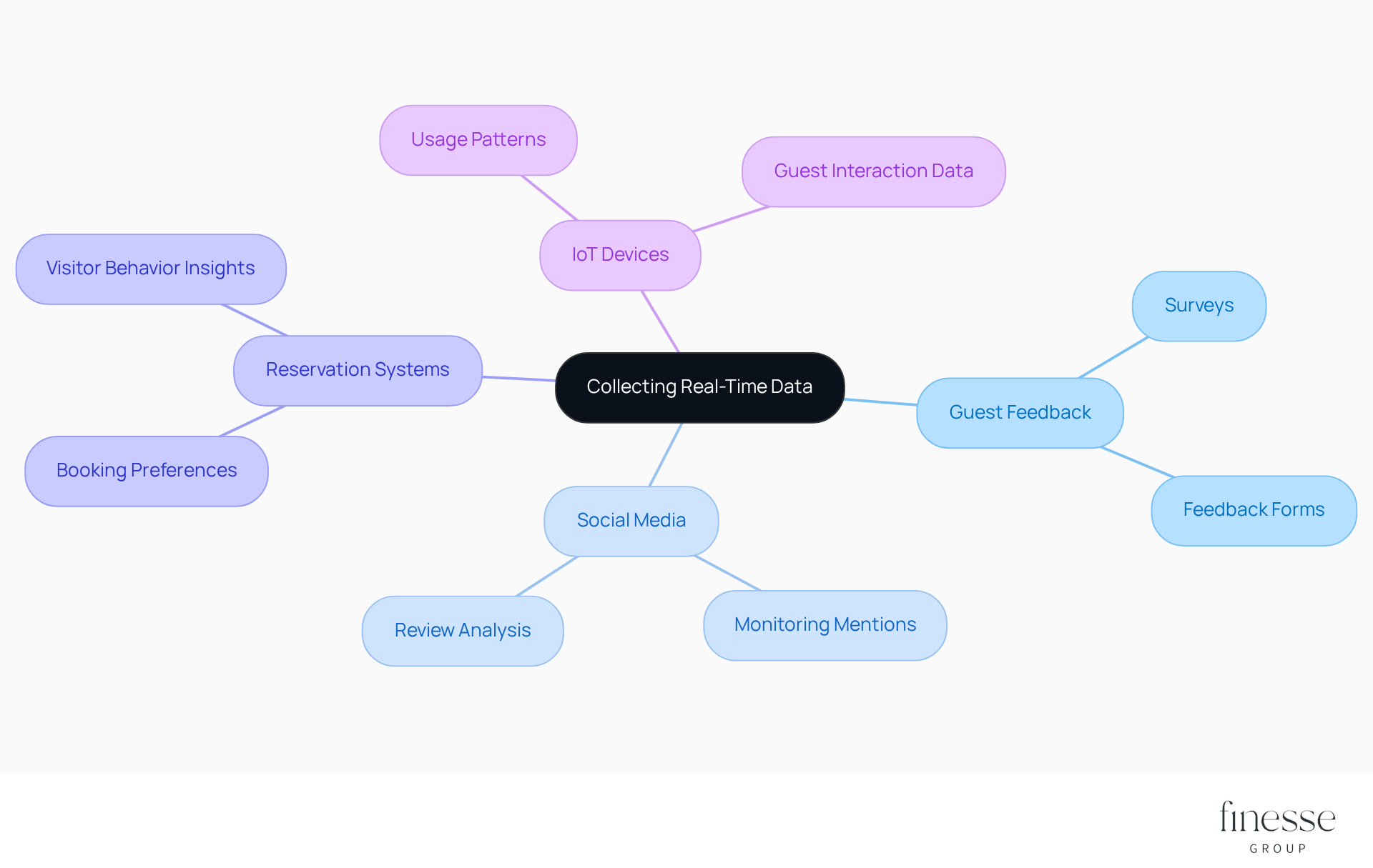 This mindmap shows how various sources contribute to gathering real-time data. Start at the center with the main goal, then follow the branches to see each source and its specific contributions. This mindmap shows how various sources contribute to gathering real-time data. Start at the center with the main goal, then follow the branches to see each source and its specific contributions.