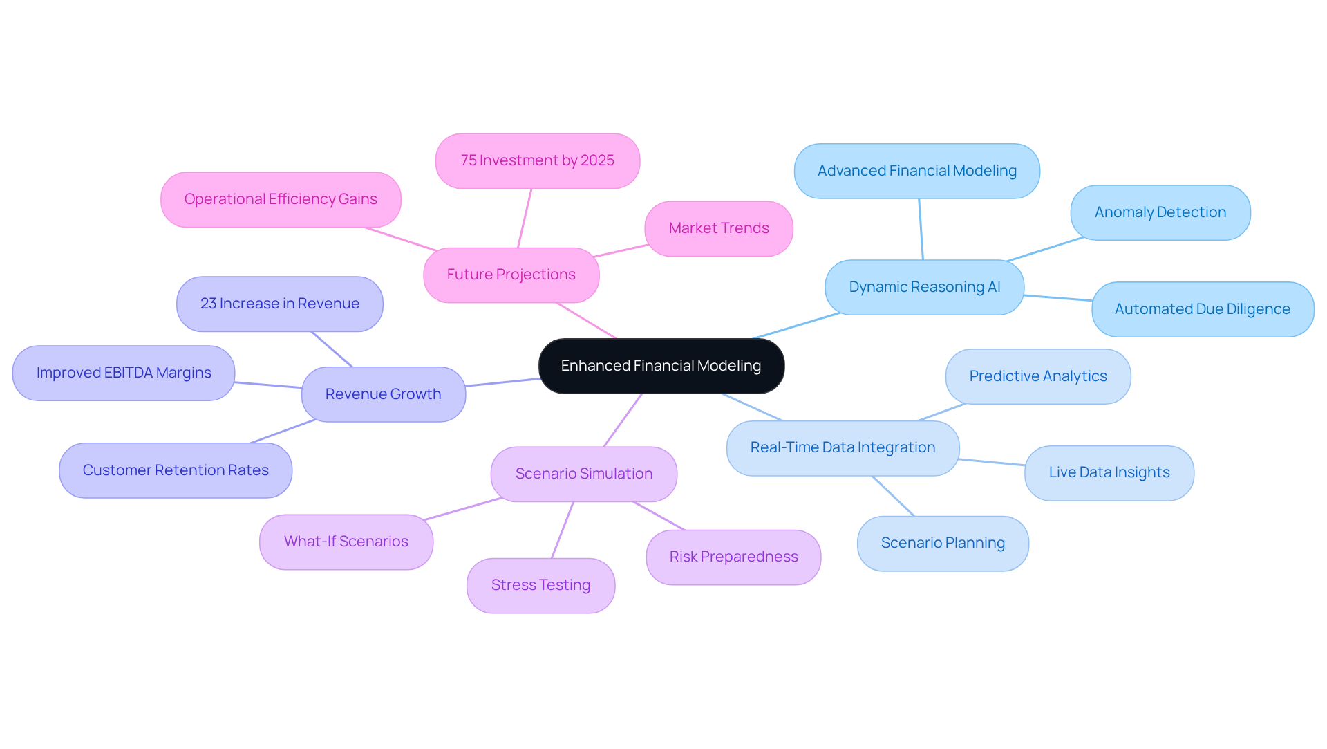 The central node represents the main topic, while branches show how different aspects like AI tools and real-time data contribute to better financial forecasting. Each sub-branch provides more detail on specific benefits and statistics. The central node represents the main topic, while branches show how different aspects like AI tools and real-time data contribute to better financial forecasting. Each sub-branch provides more detail on specific benefits and statistics.