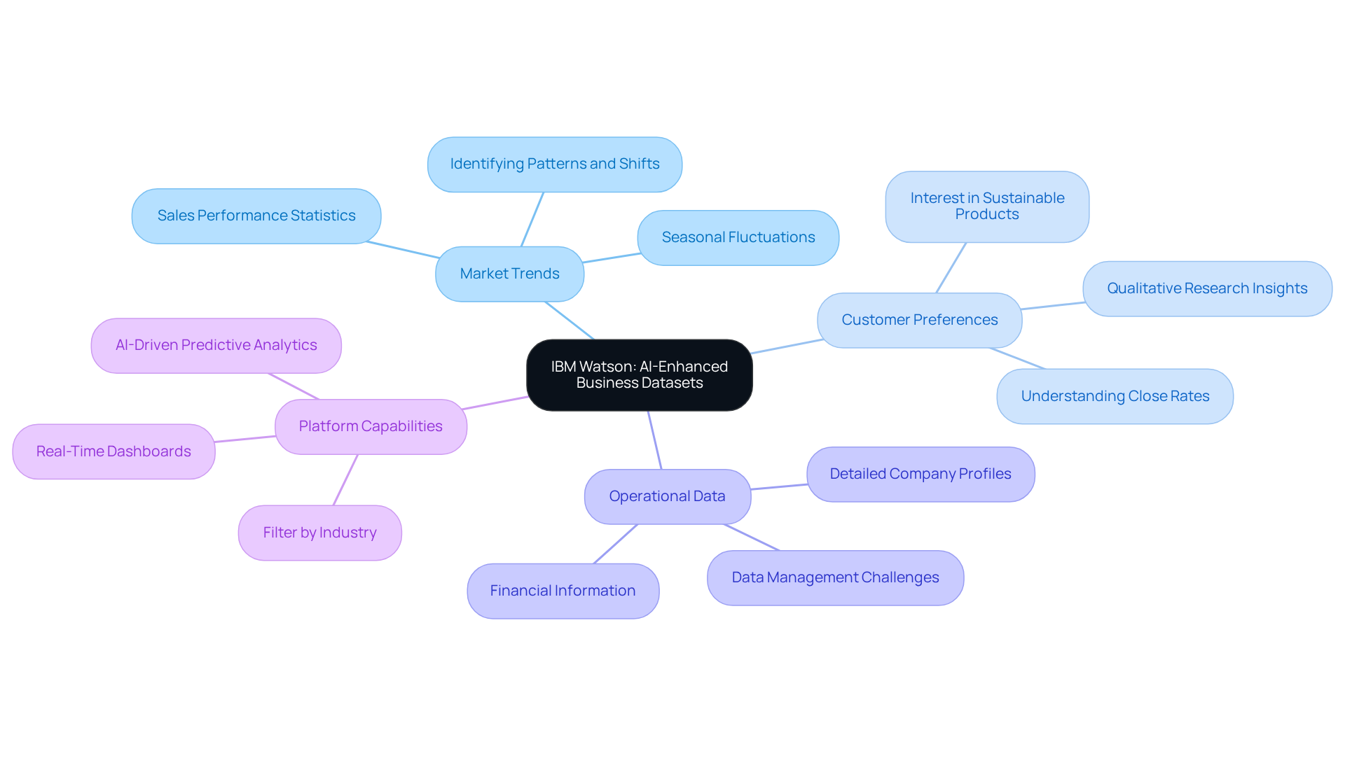 Start at the center with the main theme, then explore the branches to see how different aspects of the platform contribute to understanding and leveraging market intelligence. Start at the center with the main theme, then explore the branches to see how different aspects of the platform contribute to understanding and leveraging market intelligence.