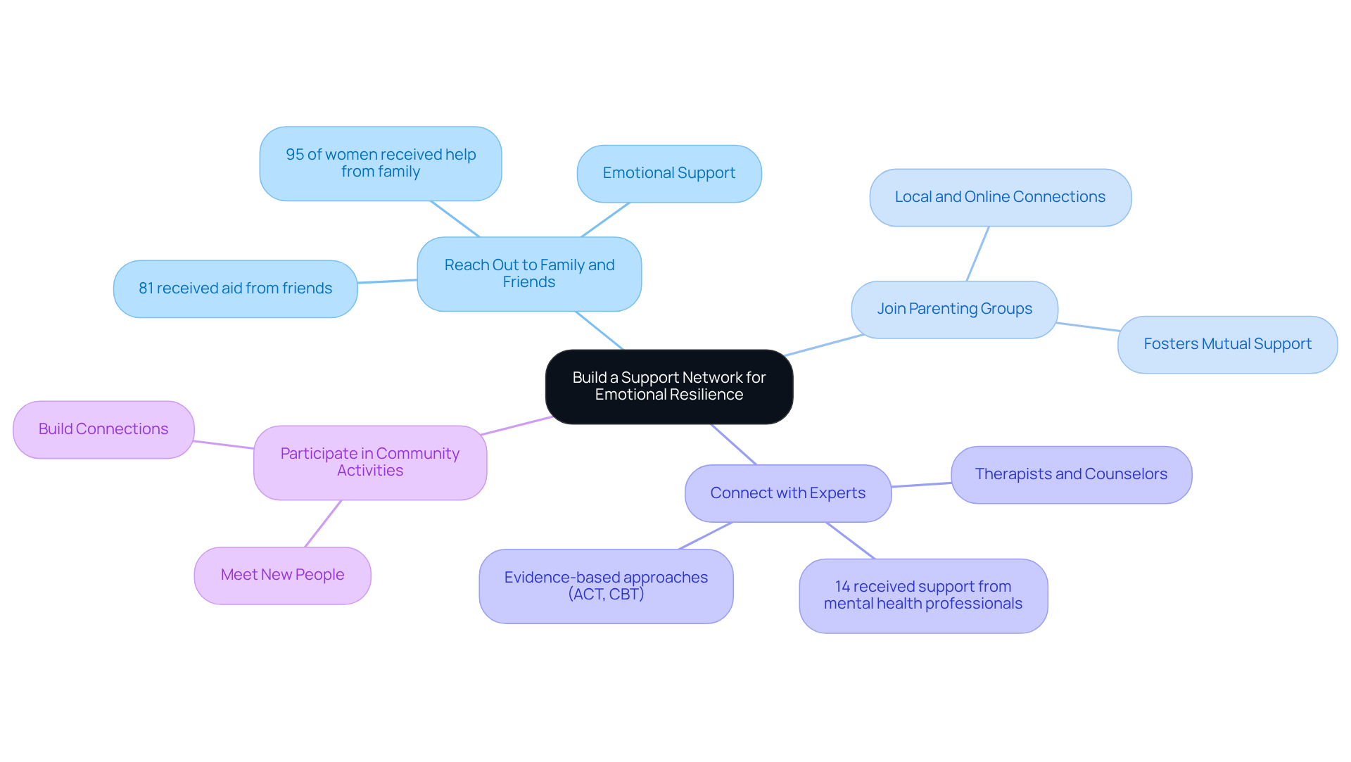 The central idea is about creating a support network. Each branch represents a different way to find support, and the sub-branches provide more details or statistics to help you understand the importance of each step.