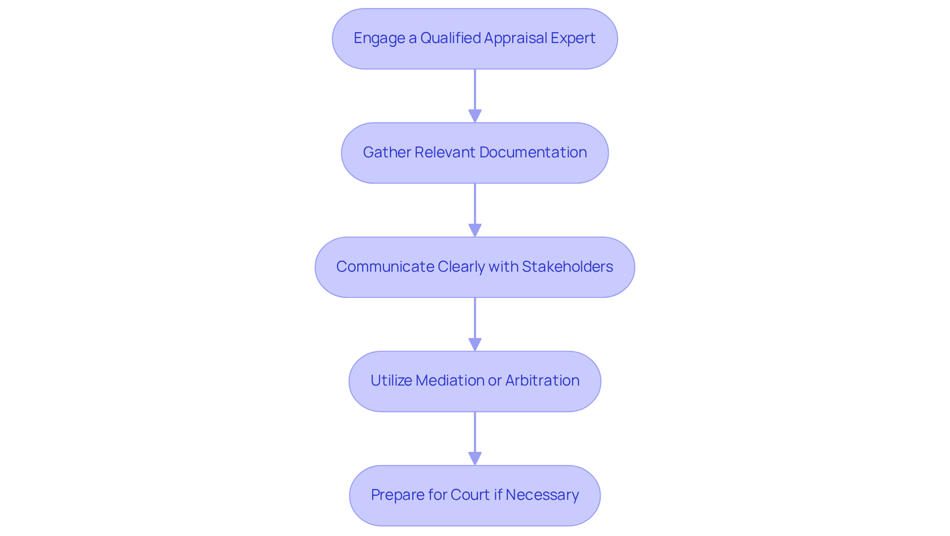 Each box represents a crucial step in the process of resolving partnership disputes. Follow the arrows to see how each step leads to the next, guiding CEOs through effective litigation valuation.