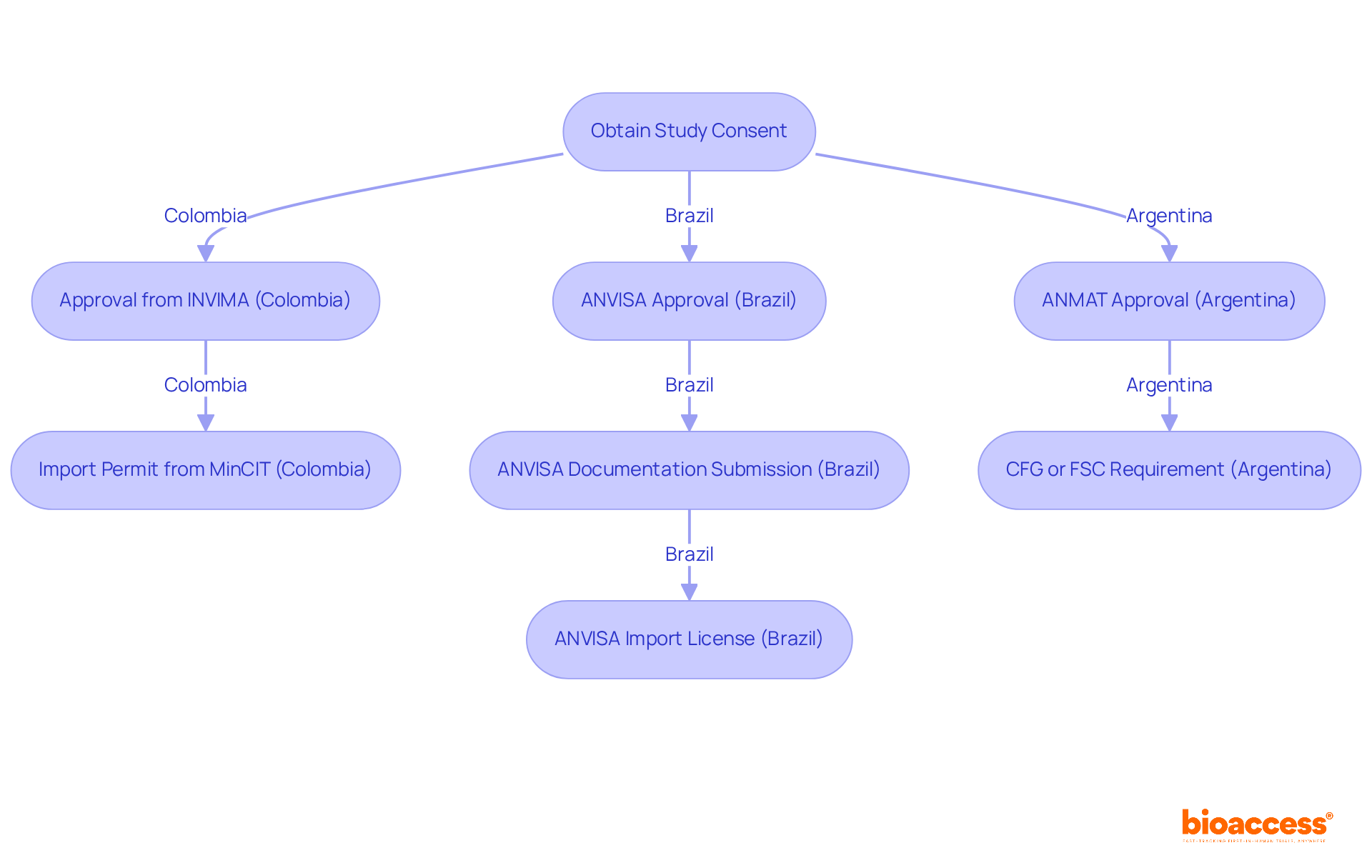 This flowchart shows the steps required to navigate medical device regulations in Colombia, Brazil, and Argentina. Follow the arrows to see the process for each country, noting that each has its own unique steps.