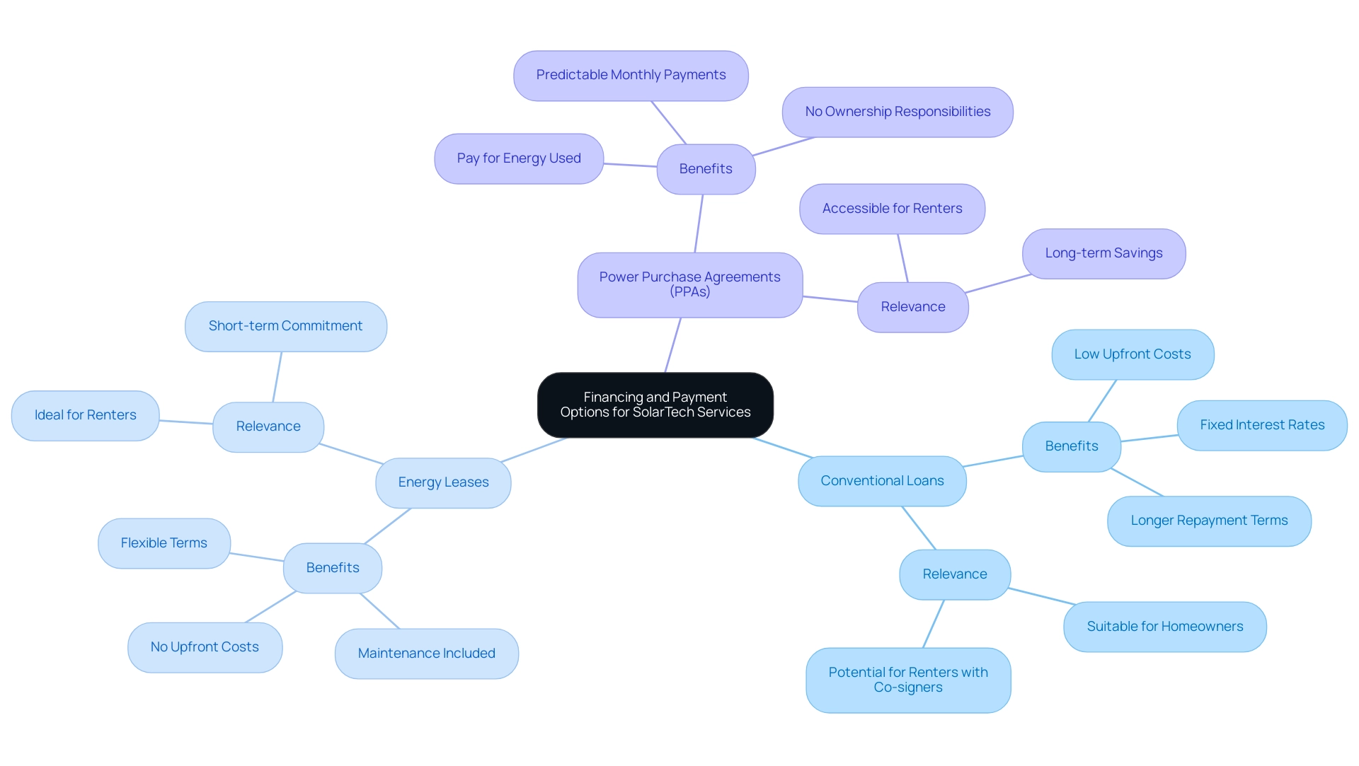 The central node represents the overall financing options, with branches indicating the specific types of financing available, and further sub-branches illustrating their benefits.