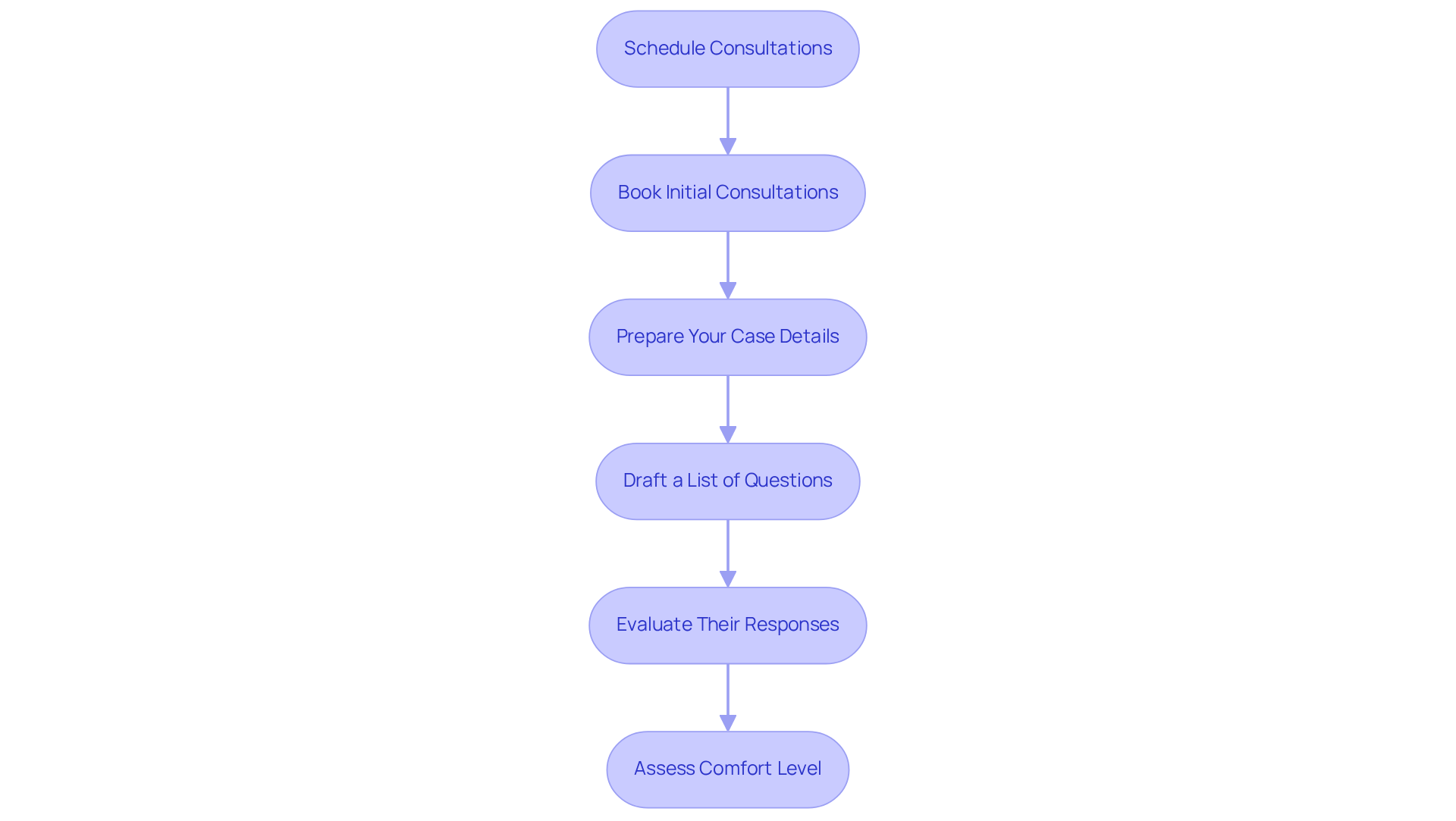 This flowchart guides you through the steps to prepare for meeting potential attorneys. Follow the arrows to see what to do first and what comes next, ensuring you're ready to make an informed choice. This flowchart guides you through the steps to prepare for meeting potential attorneys. Follow the arrows to see what to do first and what comes next, ensuring you're ready to make an informed choice.