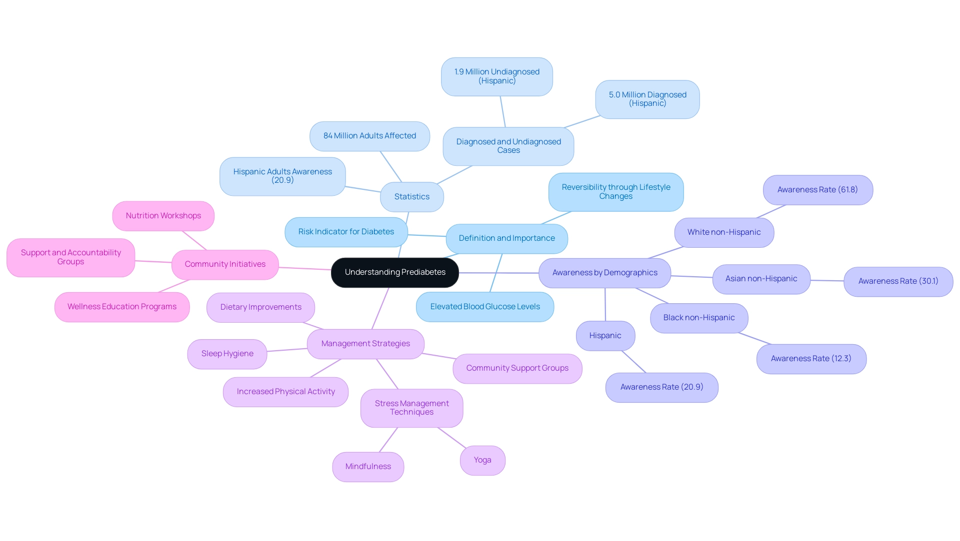 The central node represents the condition, with branches detailing its definition, statistics, awareness levels among different groups, management strategies, and community initiatives.