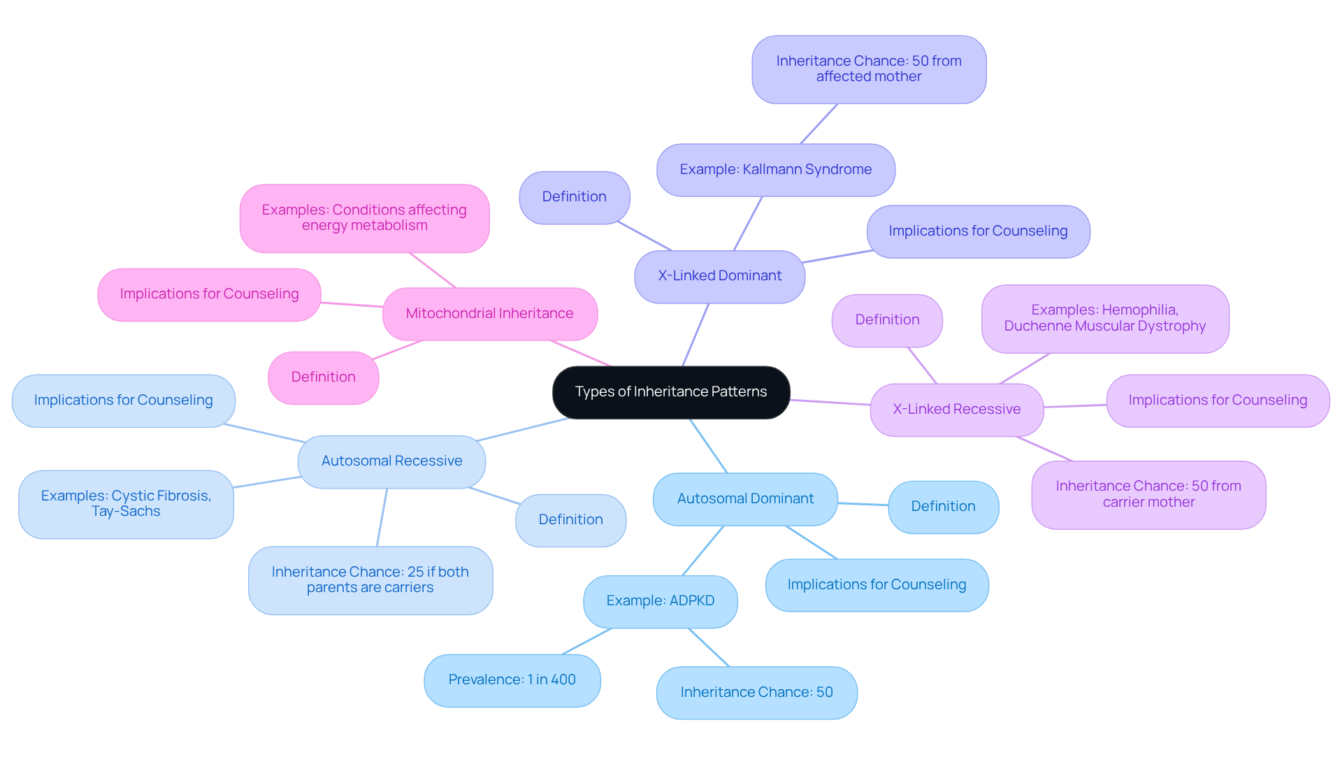 The central node represents the main topic of inheritance patterns. Each branch shows a different type of inheritance, with further details on how they work and their significance. This layout helps you understand the relationships and differences between each pattern.