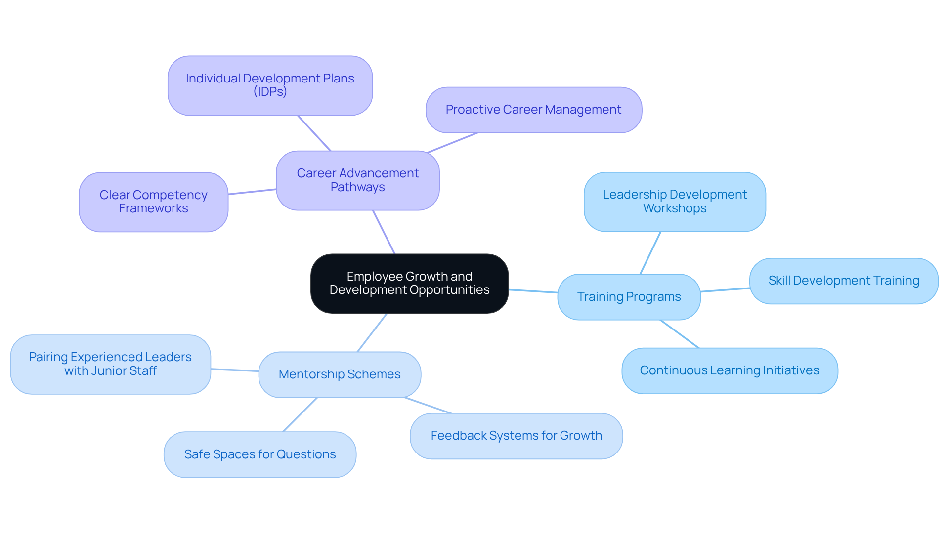 The central node represents the main theme of employee development, while the branches show different initiatives that can enhance motivation. Each sub-branch provides specific examples or actions related to those initiatives.