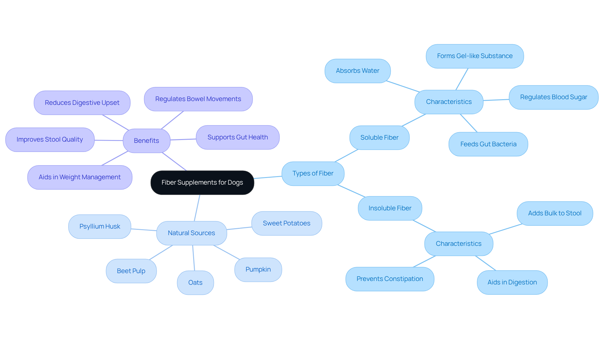 The central node represents the main topic of fiber supplements. Each branch shows different aspects: types of fiber explain how they work, natural sources list where to find them, and benefits highlight why they are important for your dog's digestive health.