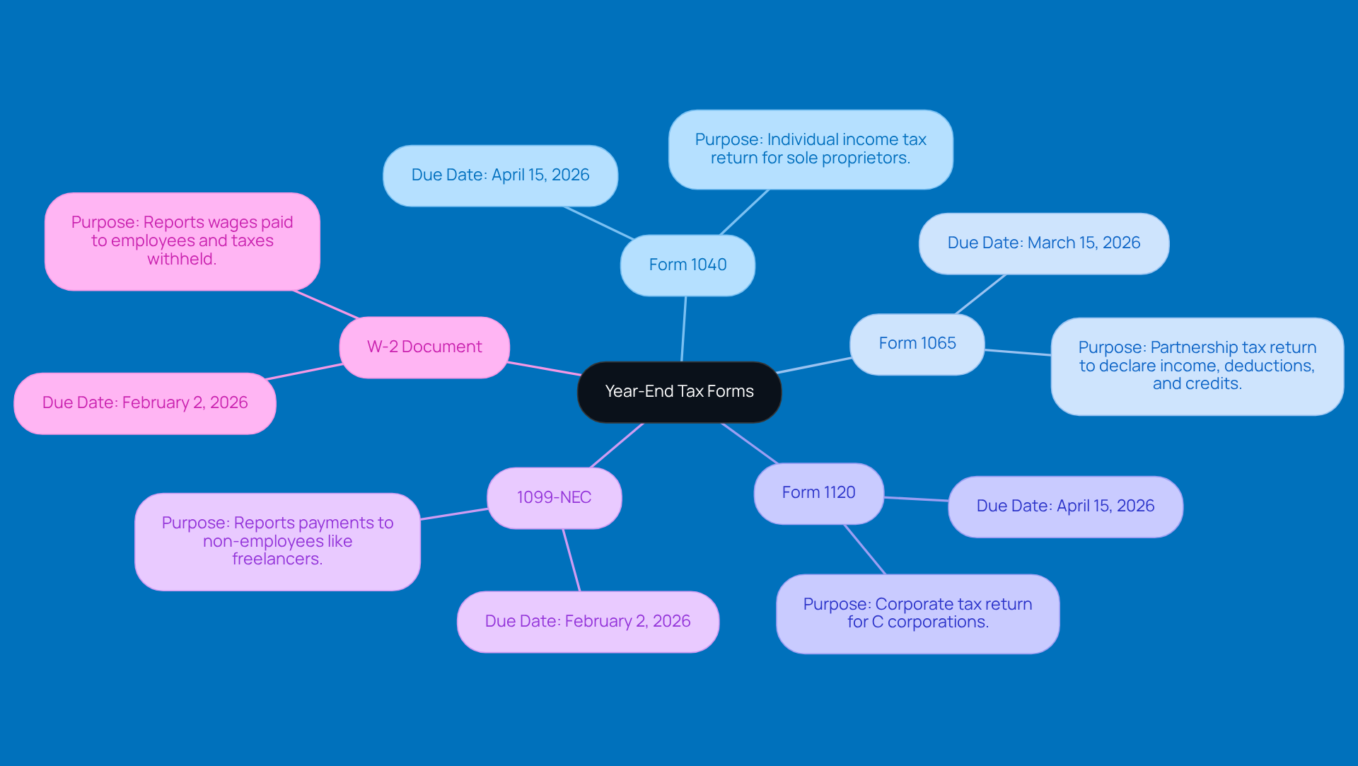 At the center, you'll find the main topic of year-end tax forms. Each branch represents a specific form, and the sub-branches provide important details like due dates and what the form is used for. This visual helps you see at a glance what you need to know for tax season!