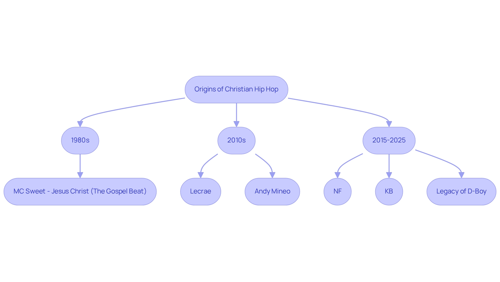 This flowchart outlines the journey of Christian hip hop from its origins to its current state. Each box represents a decade with notable artists and their major contributions, helping you visualize how the genre has grown and changed over time.