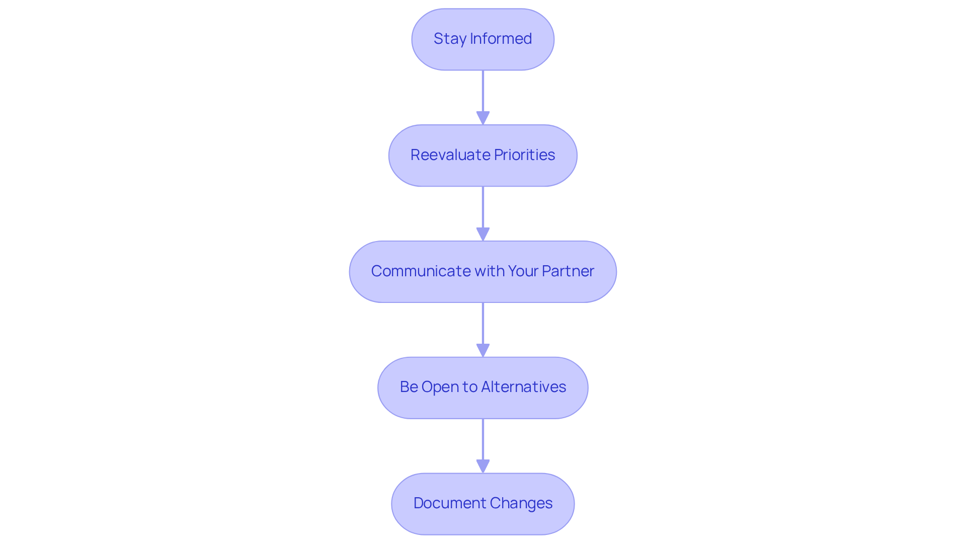 Each box represents a step you can take to adjust your budget. Follow the arrows to see how each action leads to better financial management.