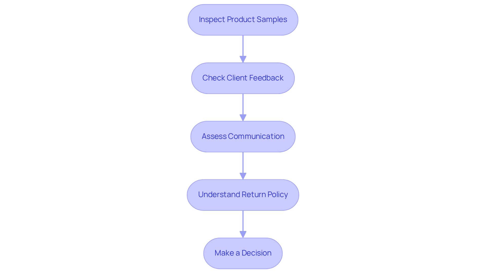 Each box represents a step in evaluating award shops. Follow the arrows to see how each aspect contributes to your final choice. Each box represents a step in evaluating award shops. Follow the arrows to see how each aspect contributes to your final choice.
