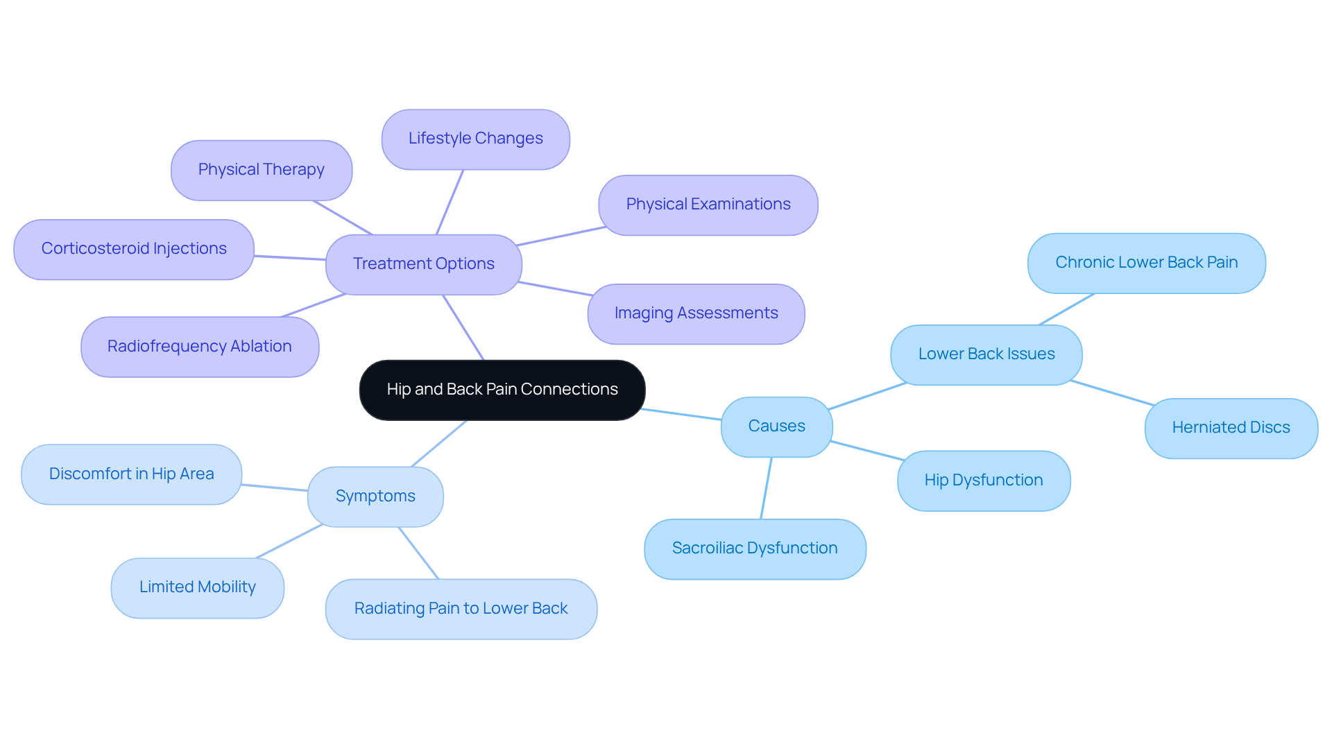 This mindmap illustrates how hip and back pain are interconnected. Start at the center with the main topic, then explore the causes, symptoms, and treatment options. Each branch leads to more specific details, helping you see the bigger picture of how these issues relate. This mindmap illustrates how hip and back pain are interconnected. Start at the center with the main topic, then explore the causes, symptoms, and treatment options. Each branch leads to more specific details, helping you see the bigger picture of how these issues relate.