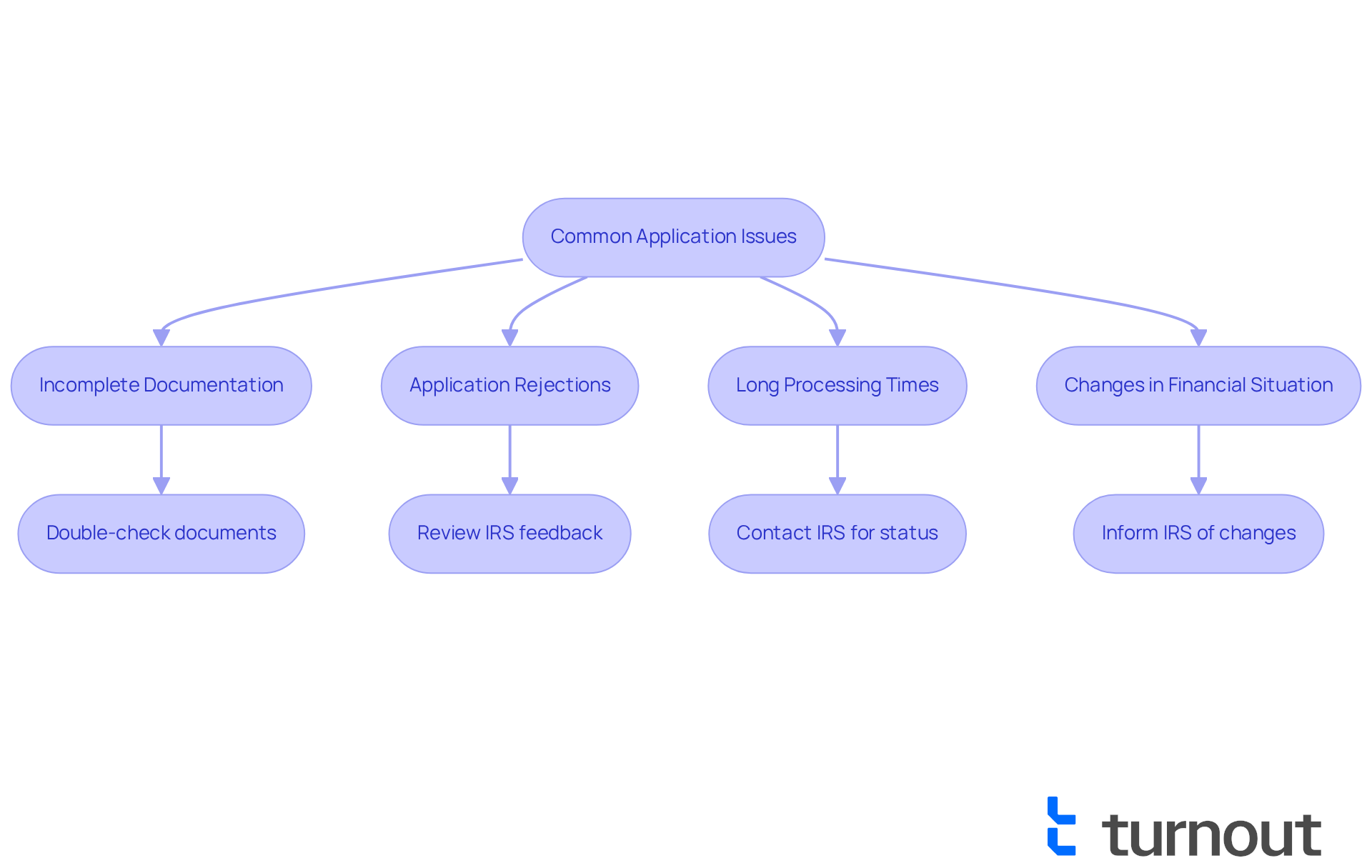 Each box represents a common issue you might face when applying. Follow the arrows to see what steps you can take to resolve each problem and improve your chances of success.