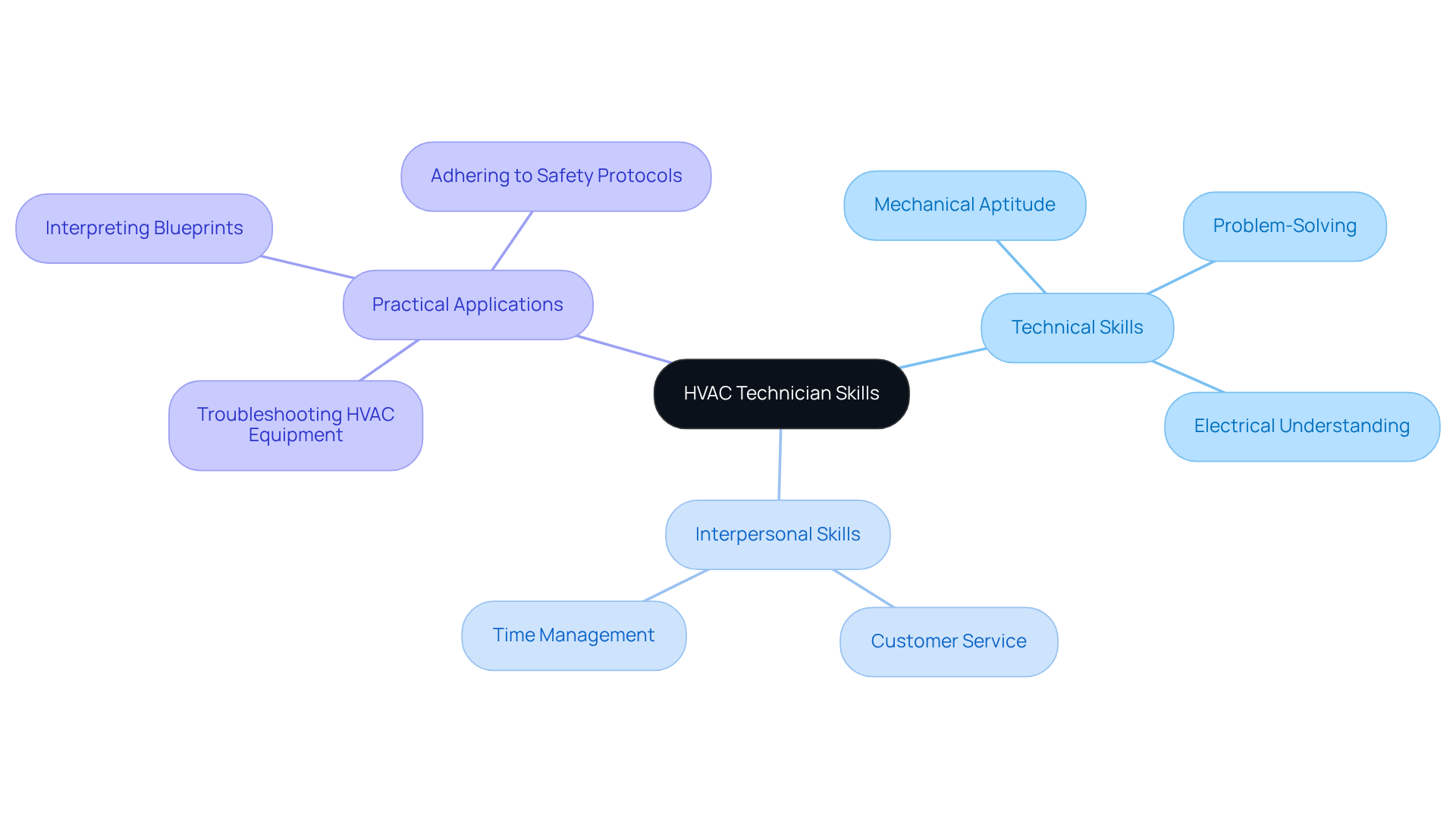 The center node represents the overall skills required for HVAC technicians. Each branch shows specific skills or areas of expertise, illustrating how both technical abilities and interpersonal skills contribute to effective service delivery.