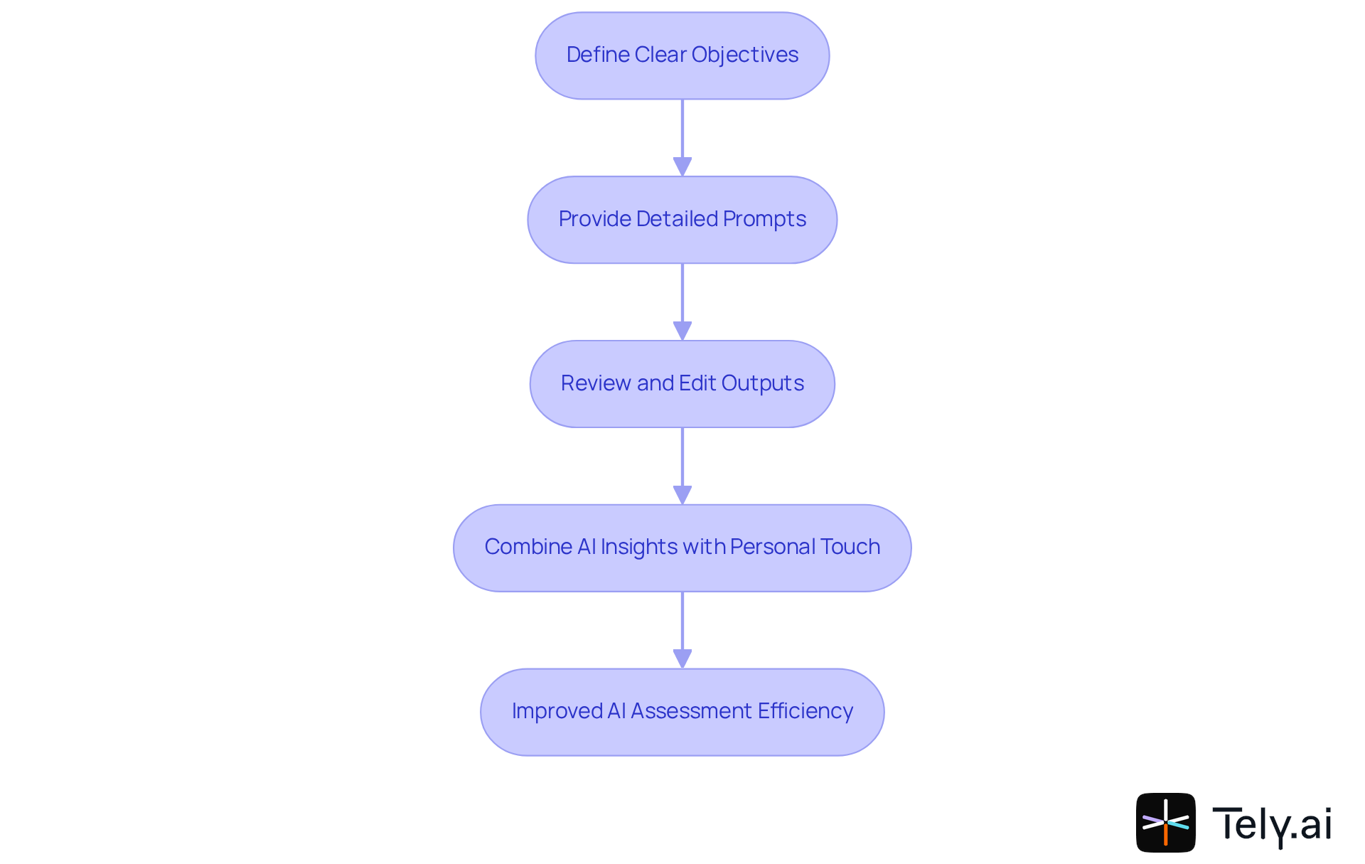 Each box represents a step in the process. Follow the arrows to see how each practice builds on the previous one, leading to improved outcomes.