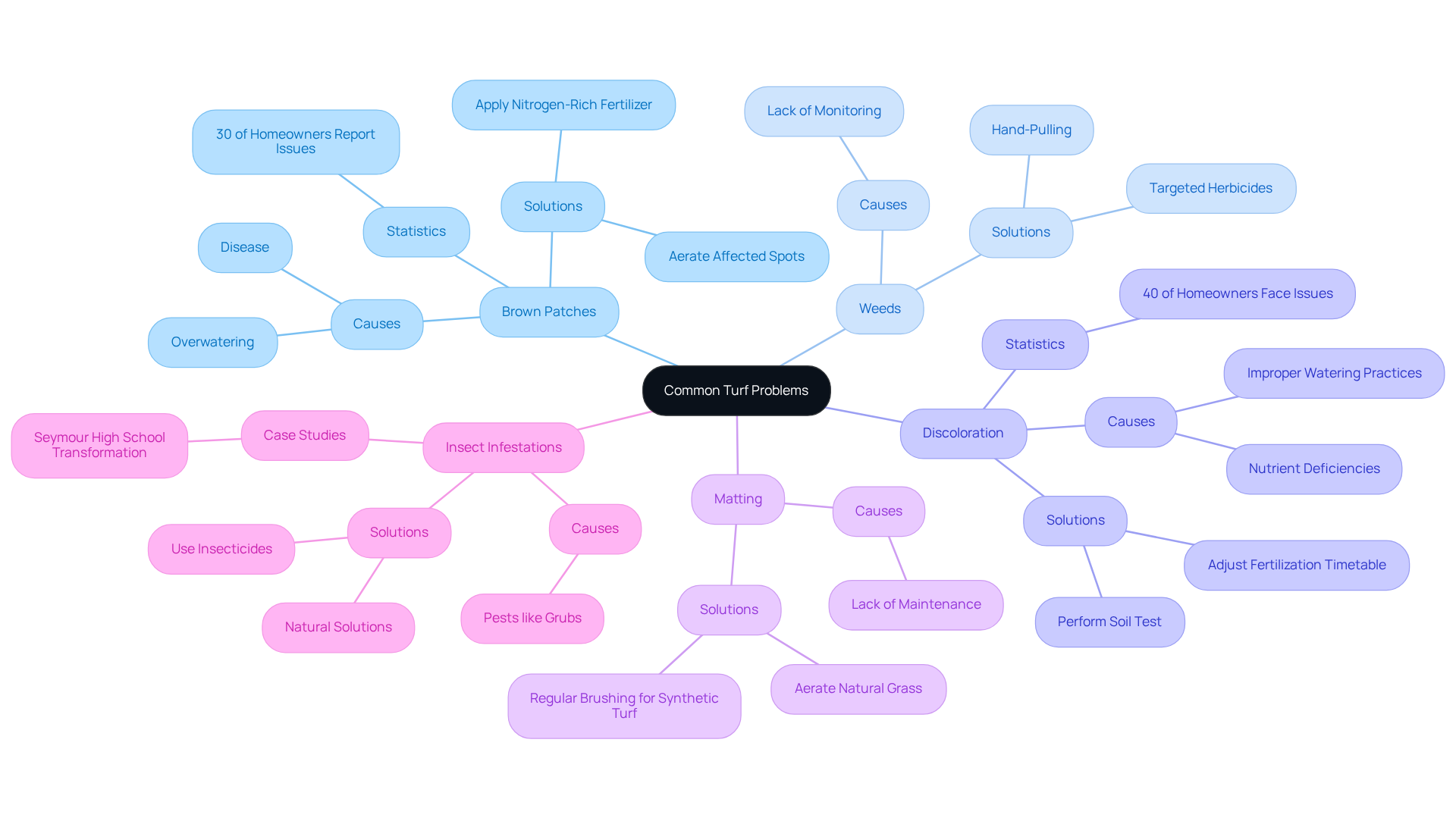 The central node represents the overall theme of turf problems. Each branch shows a specific issue, and the sub-branches provide insights into causes and solutions. Follow the branches to explore how to tackle each problem effectively.