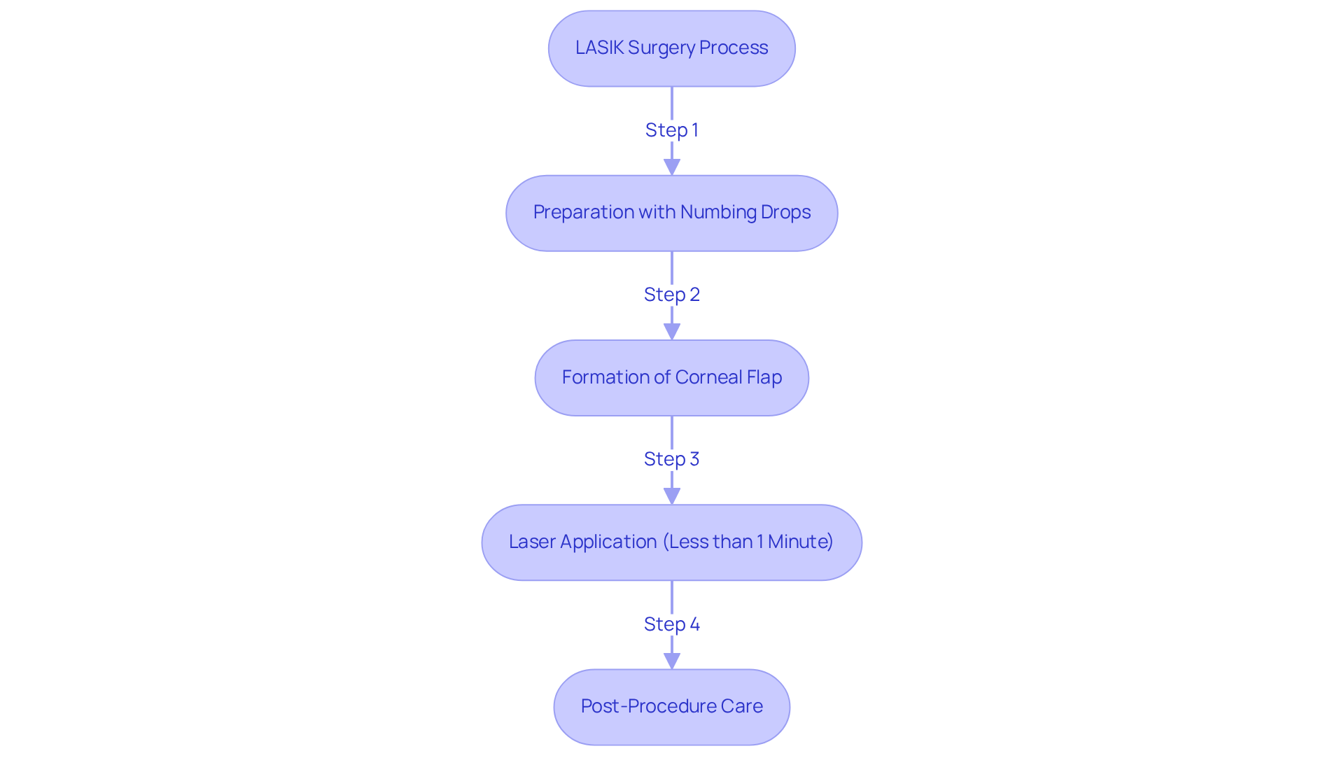 This flowchart outlines the LASIK surgery process. Each box represents a step in the procedure, showing how preparation leads to the surgery and what happens afterward. Follow the arrows to see how everything connects!