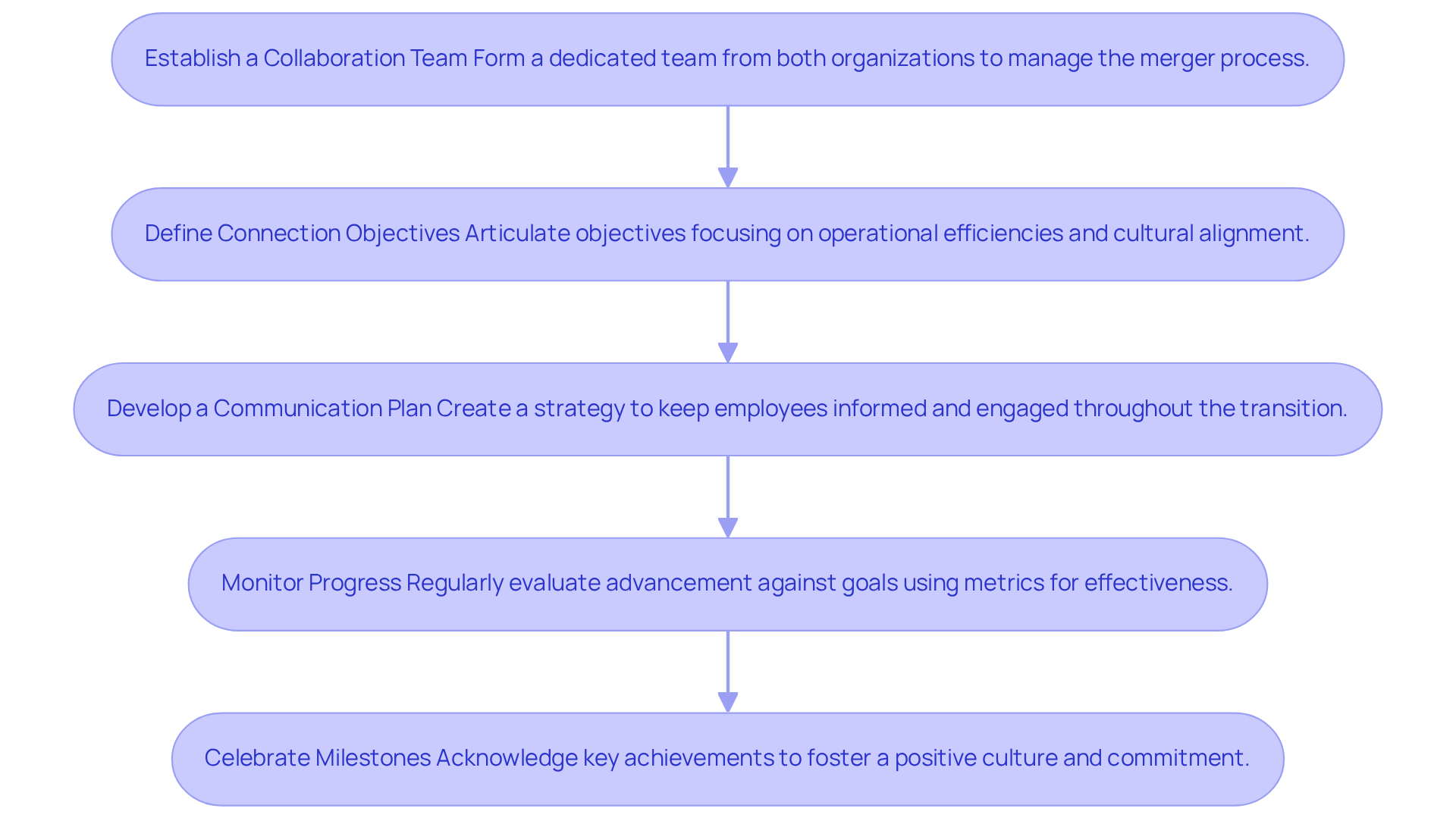 This flowchart outlines the key steps to manage post-merger integration effectively. Each box represents a crucial action to take, and the arrows show the order in which these actions should be completed. Following this flow will help ensure a smoother transition and better outcomes for the merged organizations. This flowchart outlines the key steps to manage post-merger integration effectively. Each box represents a crucial action to take, and the arrows show the order in which these actions should be completed. Following this flow will help ensure a smoother transition and better outcomes for the merged organizations.